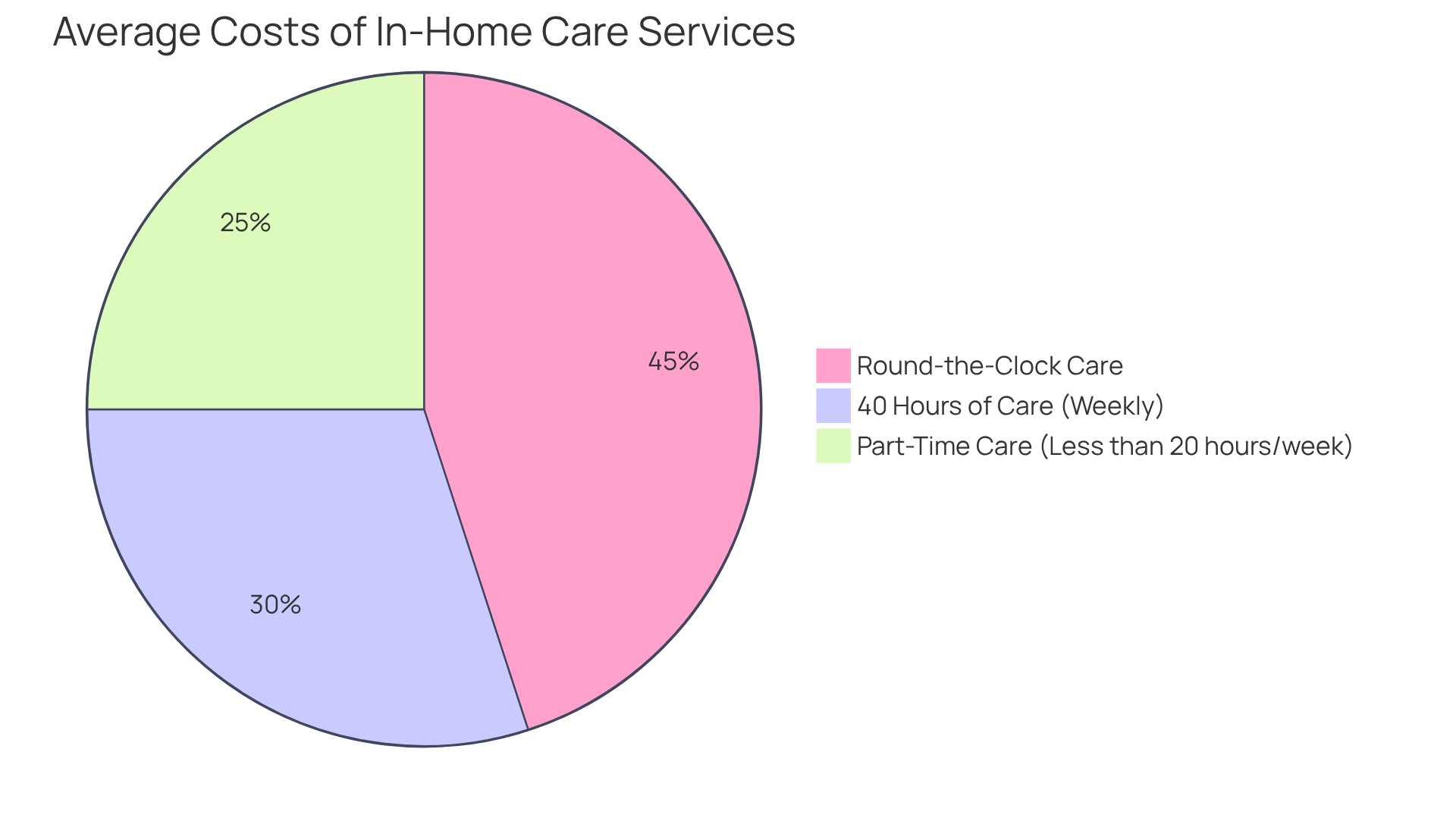Each slice shows the average cost associated with different types of in-home care. The larger the slice, the more it contributes to the total cost — helping families see where their money goes.