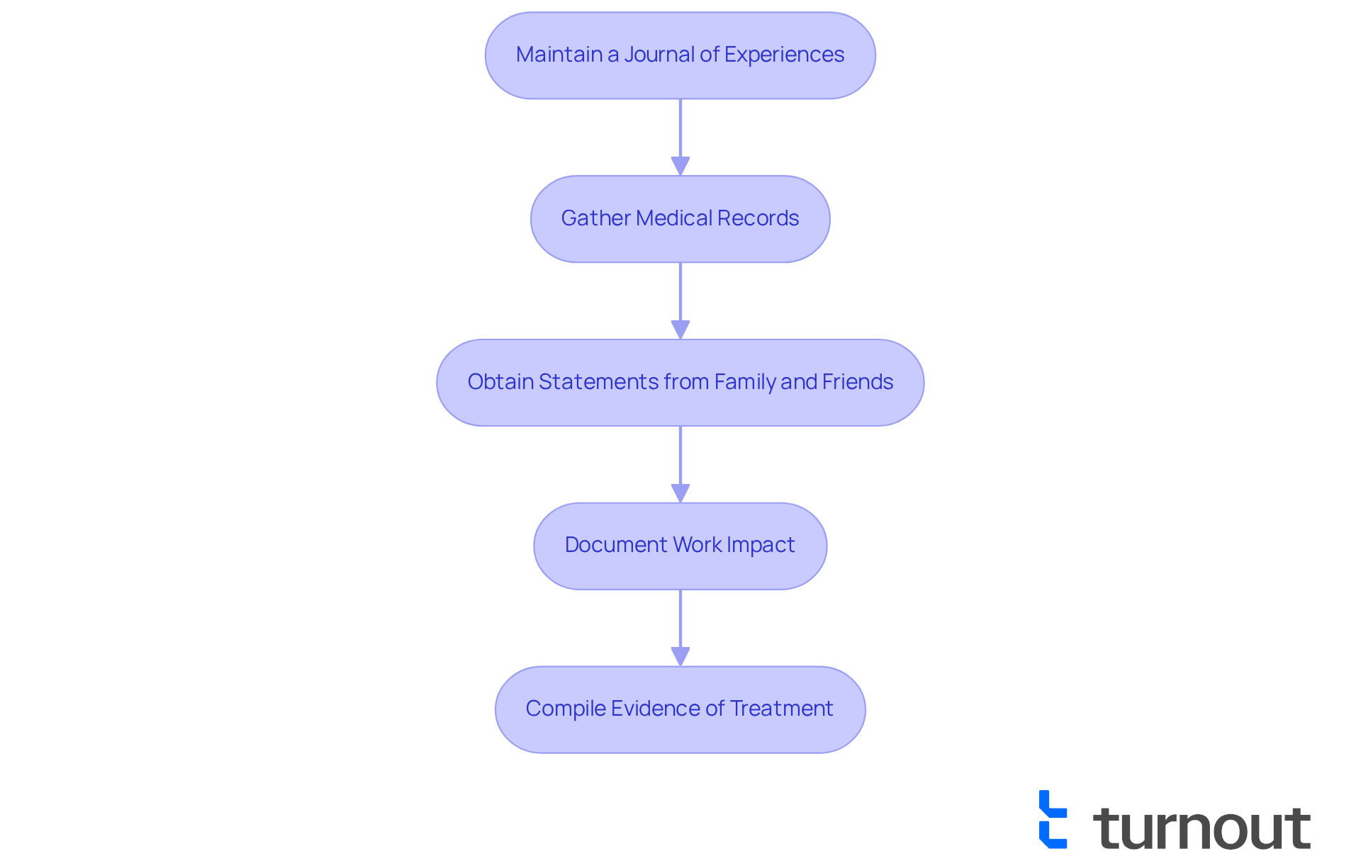 Each box shows a step you need to take to document your experiences. Following these steps will help strengthen your application for disability benefits. Each box shows a step you need to take to document your experiences. Following these steps will help strengthen your application for disability benefits.