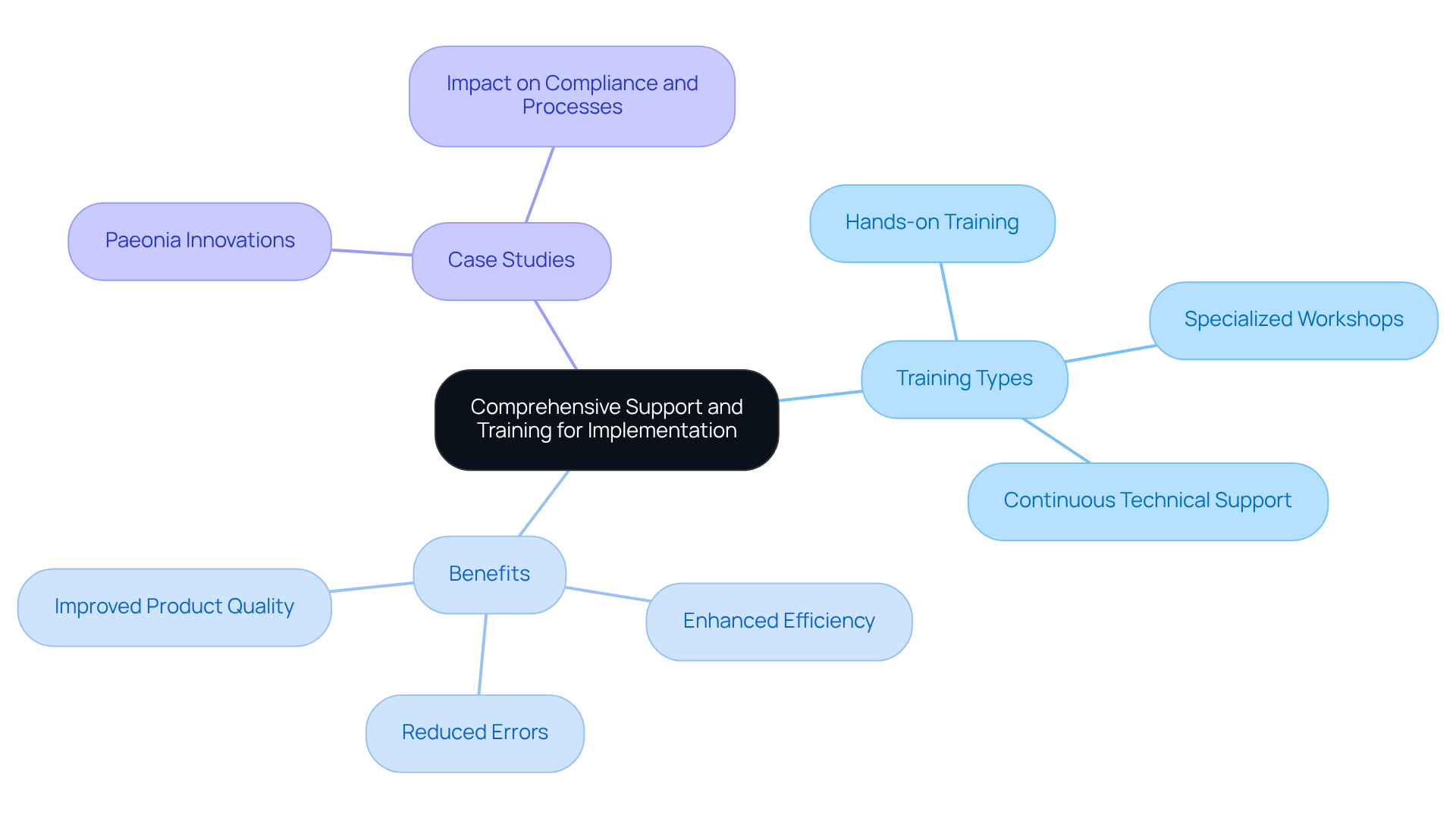 This mindmap shows how comprehensive support and training are structured. Start at the center with the main idea, then follow the branches to see different types of training, the benefits they bring, and real-world examples of success. This mindmap shows how comprehensive support and training are structured. Start at the center with the main idea, then follow the branches to see different types of training, the benefits they bring, and real-world examples of success.