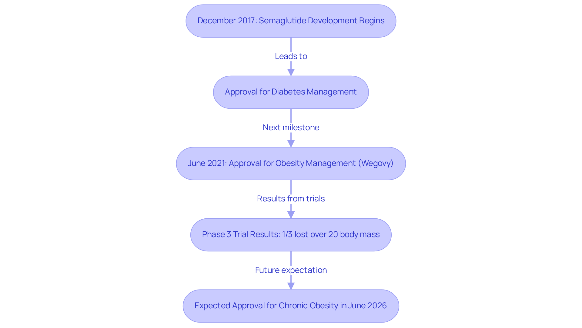This flowchart shows the key milestones in the journey of semaglutide, from its initial development to its approvals for diabetes and obesity management. Follow the arrows to see how each step leads to the next, highlighting the progress made in treating these conditions.