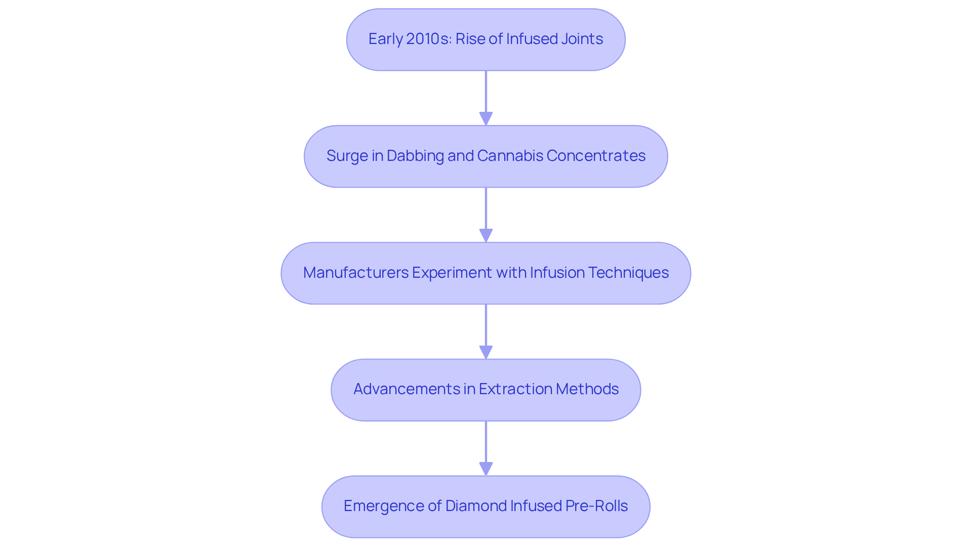 Follow the arrows to see how the market for diamond infused pre-rolls developed over time, starting from the early 2010s and highlighting key advancements and consumer trends. Follow the arrows to see how the market for diamond infused pre-rolls developed over time, starting from the early 2010s and highlighting key advancements and consumer trends.