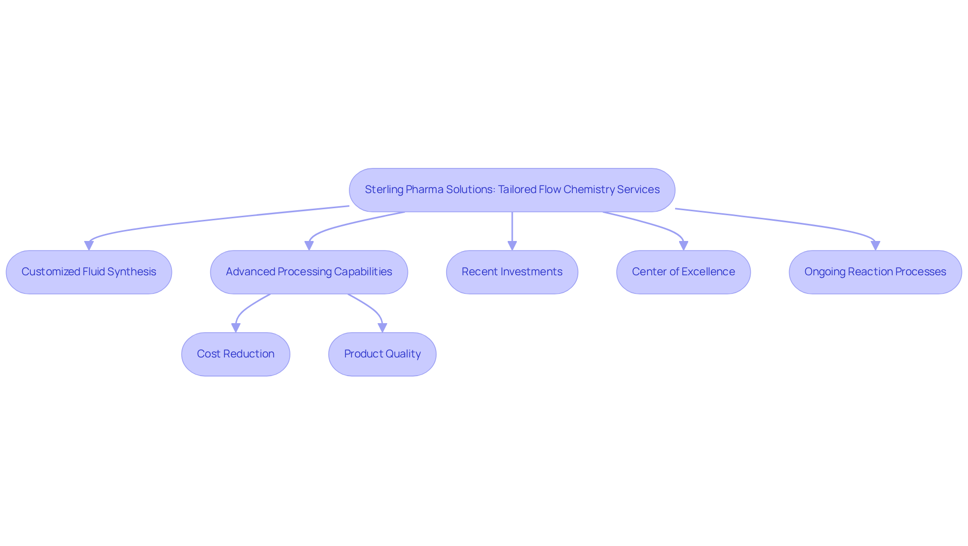This flowchart illustrates how Sterling Pharma Solutions enhances biopharma services through various interconnected processes. Each box represents a key area of focus, and the arrows show how these areas work together to improve pharmaceutical manufacturing. This flowchart illustrates how Sterling Pharma Solutions enhances biopharma services through various interconnected processes. Each box represents a key area of focus, and the arrows show how these areas work together to improve pharmaceutical manufacturing.