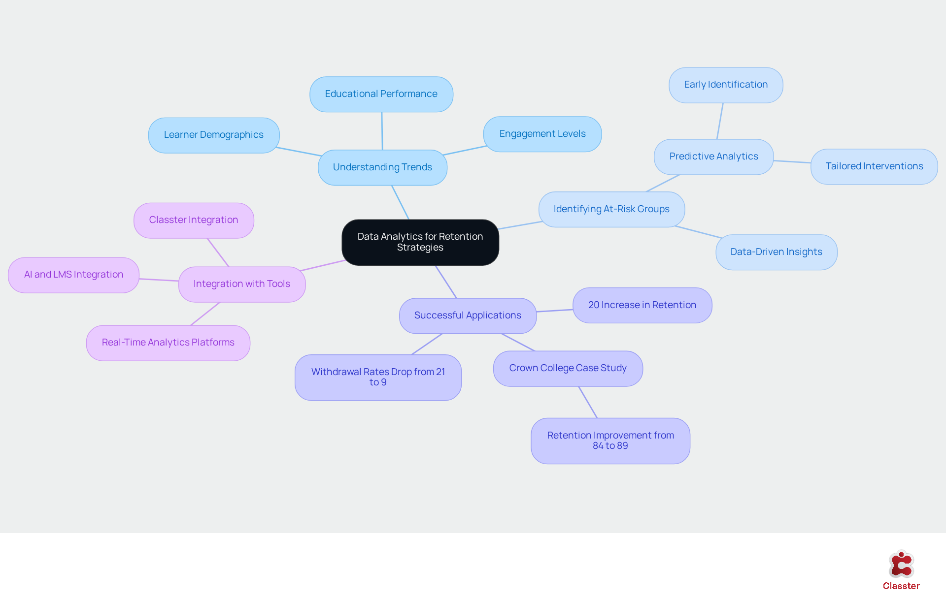 The central node represents the main focus on data analytics for retention. Each branch shows different aspects of how data analytics can be applied, with further details on outcomes and tools that support these strategies.