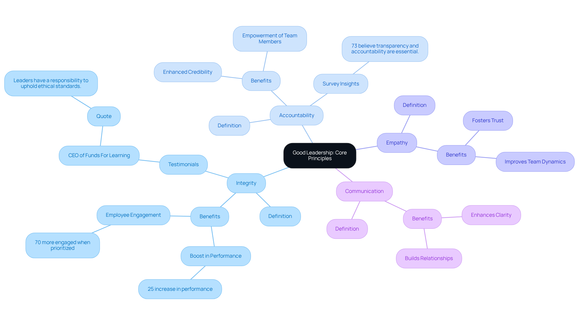 The center represents the main theme of good leadership, while each branch shows a core principle. The sub-branches provide more details about each principle, including definitions and benefits. This layout helps you see how these principles work together to create effective leadership.