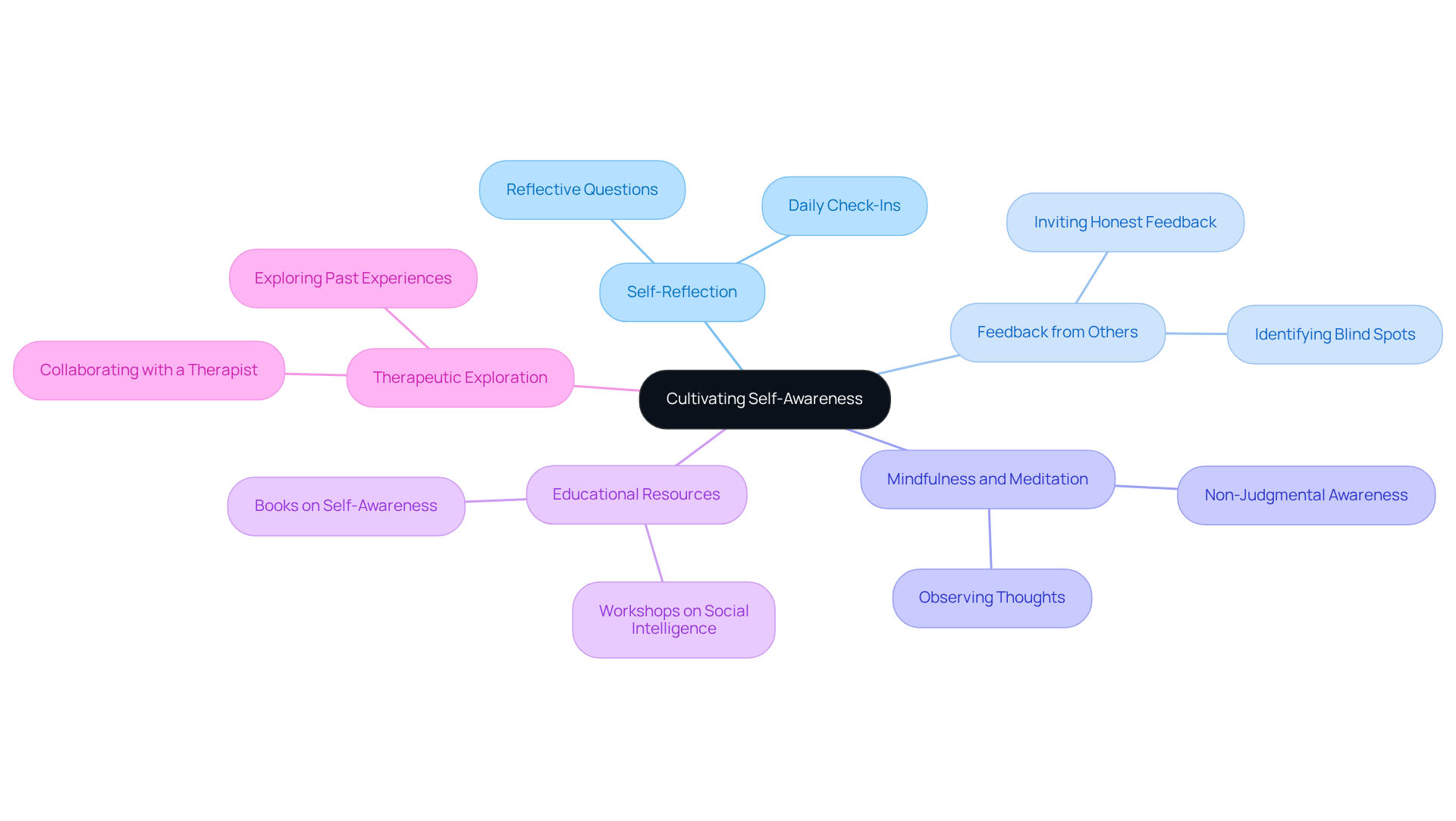The center represents the main goal of cultivating self-awareness. Each branch shows a different practice that can help you grow, and the sub-branches provide more details on how to implement those practices. The center represents the main goal of cultivating self-awareness. Each branch shows a different practice that can help you grow, and the sub-branches provide more details on how to implement those practices.
