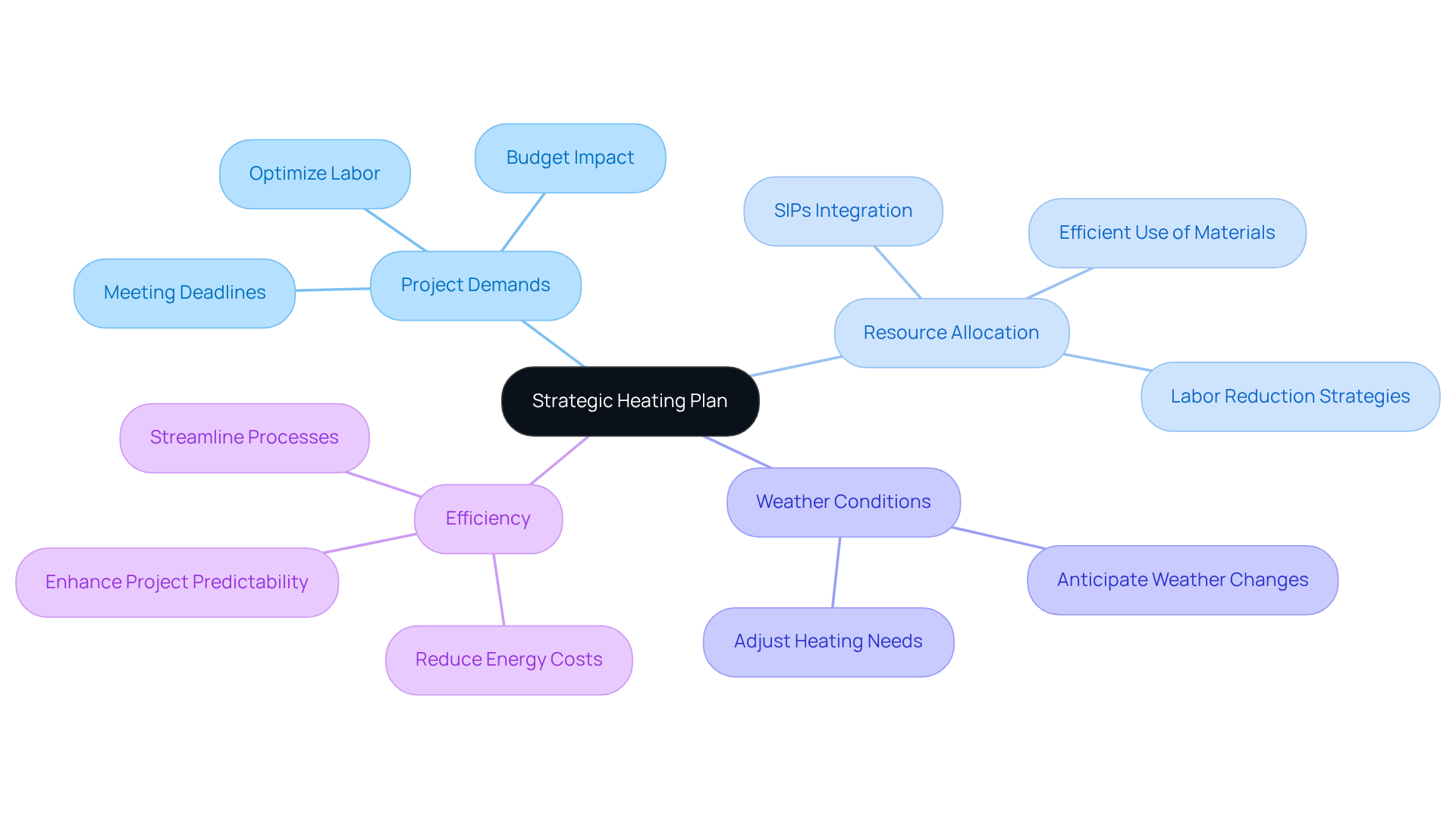 This mindmap starts with the main idea of a strategic heating plan at the center. Each branch represents a critical aspect of the plan, and the sub-branches provide more details on how to implement these strategies effectively. Follow the branches to see how each part connects to the overall goal of enhancing project efficiency.