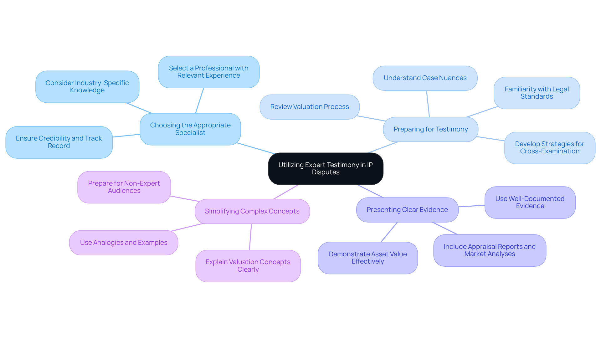 This mindmap illustrates how to effectively use expert testimony in IP disputes. Start at the center with the main idea, then follow the branches to explore key considerations and actions that can help strengthen your legal position. This mindmap illustrates how to effectively use expert testimony in IP disputes. Start at the center with the main idea, then follow the branches to explore key considerations and actions that can help strengthen your legal position.