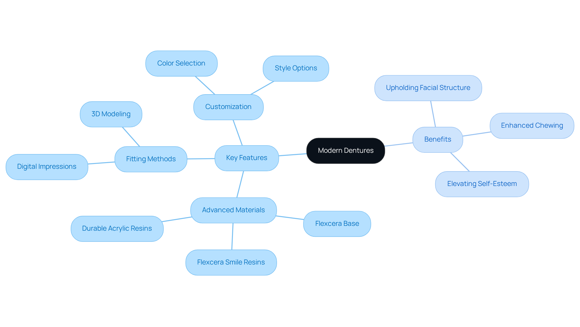 The central node represents modern dentures. The branches show key features like materials and fitting methods, while the benefits branches highlight how these features improve your dental experience and quality of life.