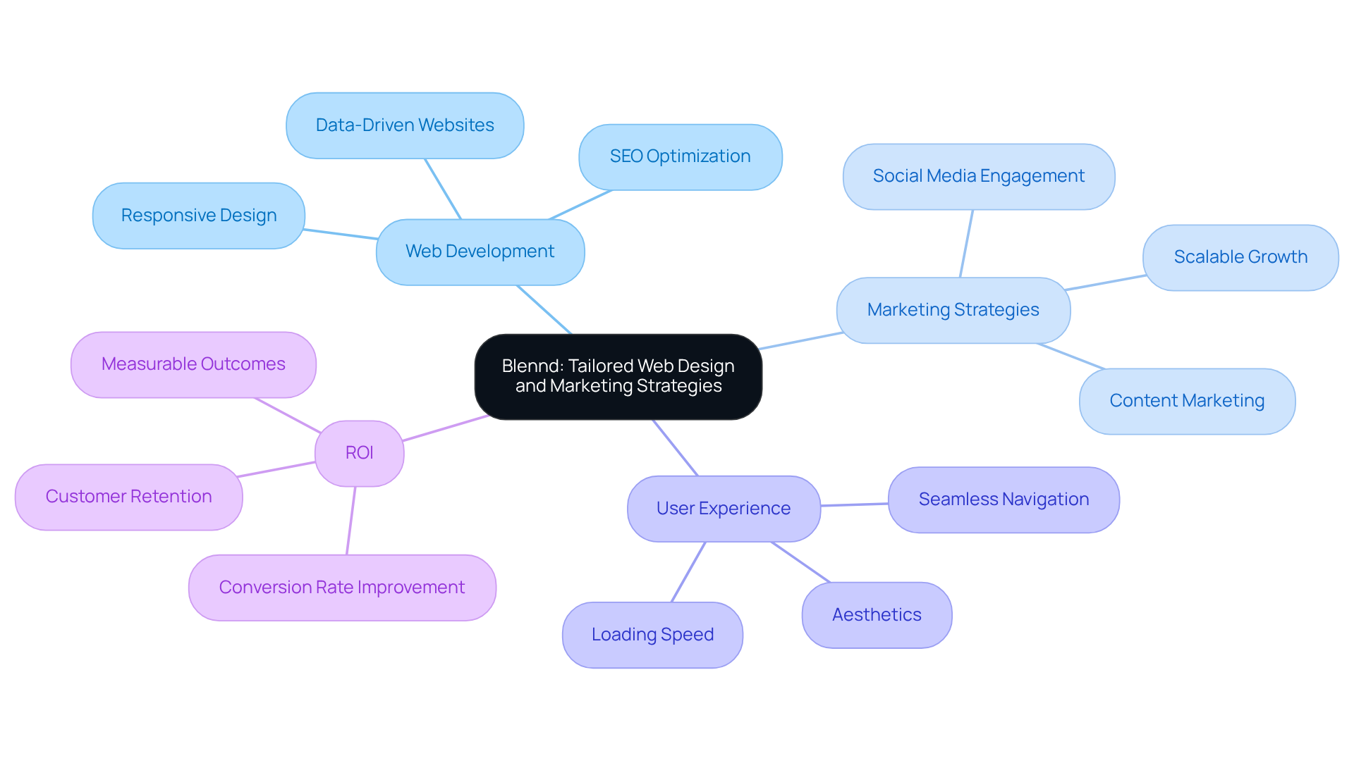 The central node represents Blennd's core services, while the branches illustrate the different aspects of their approach. Each color-coded branch helps you understand how these elements work together to enhance digital presence.