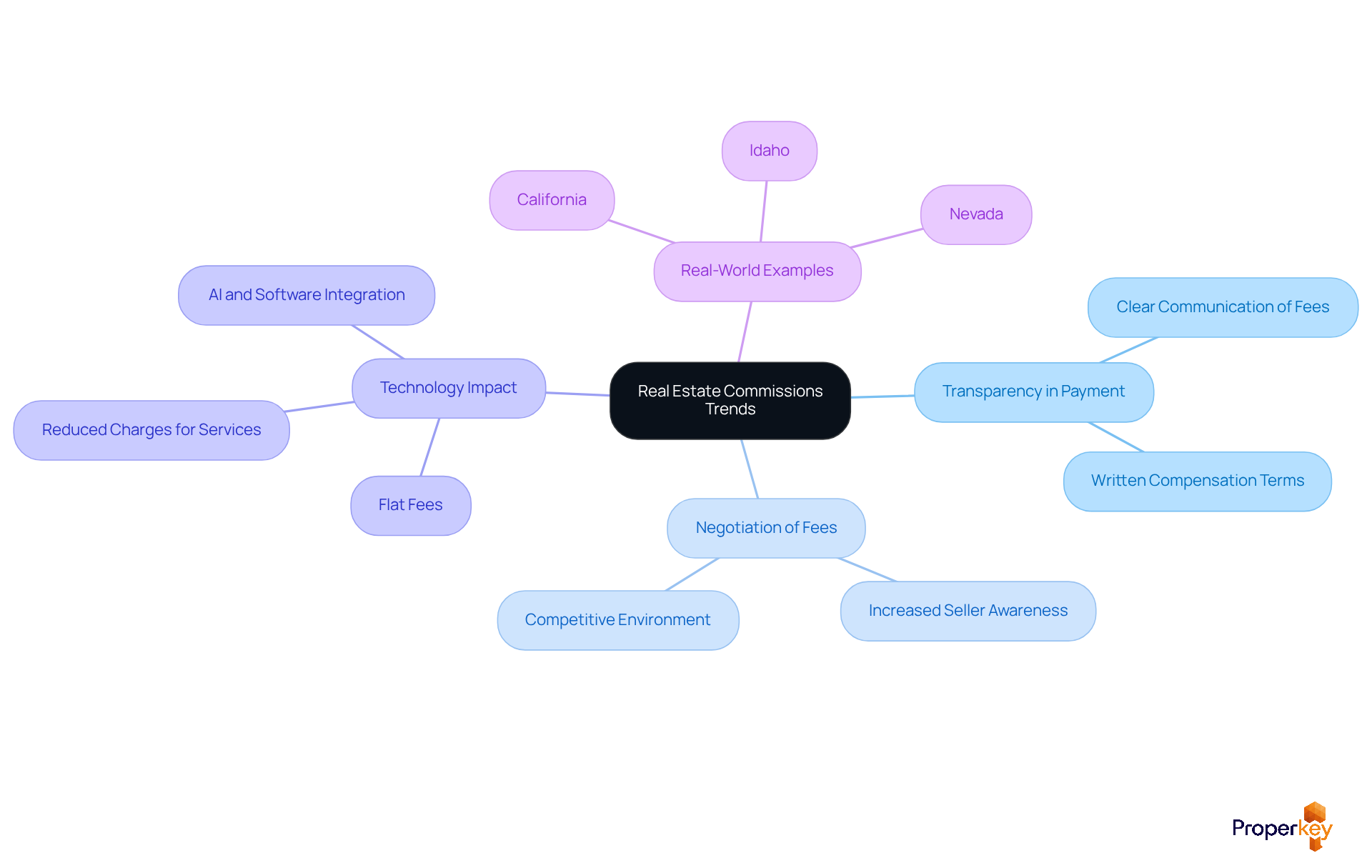 This mindmap illustrates the evolving landscape of real estate commissions. Start at the center with the main topic, then explore the branches to see how transparency, negotiation, technology, and real-world examples shape the current practices in real estate.