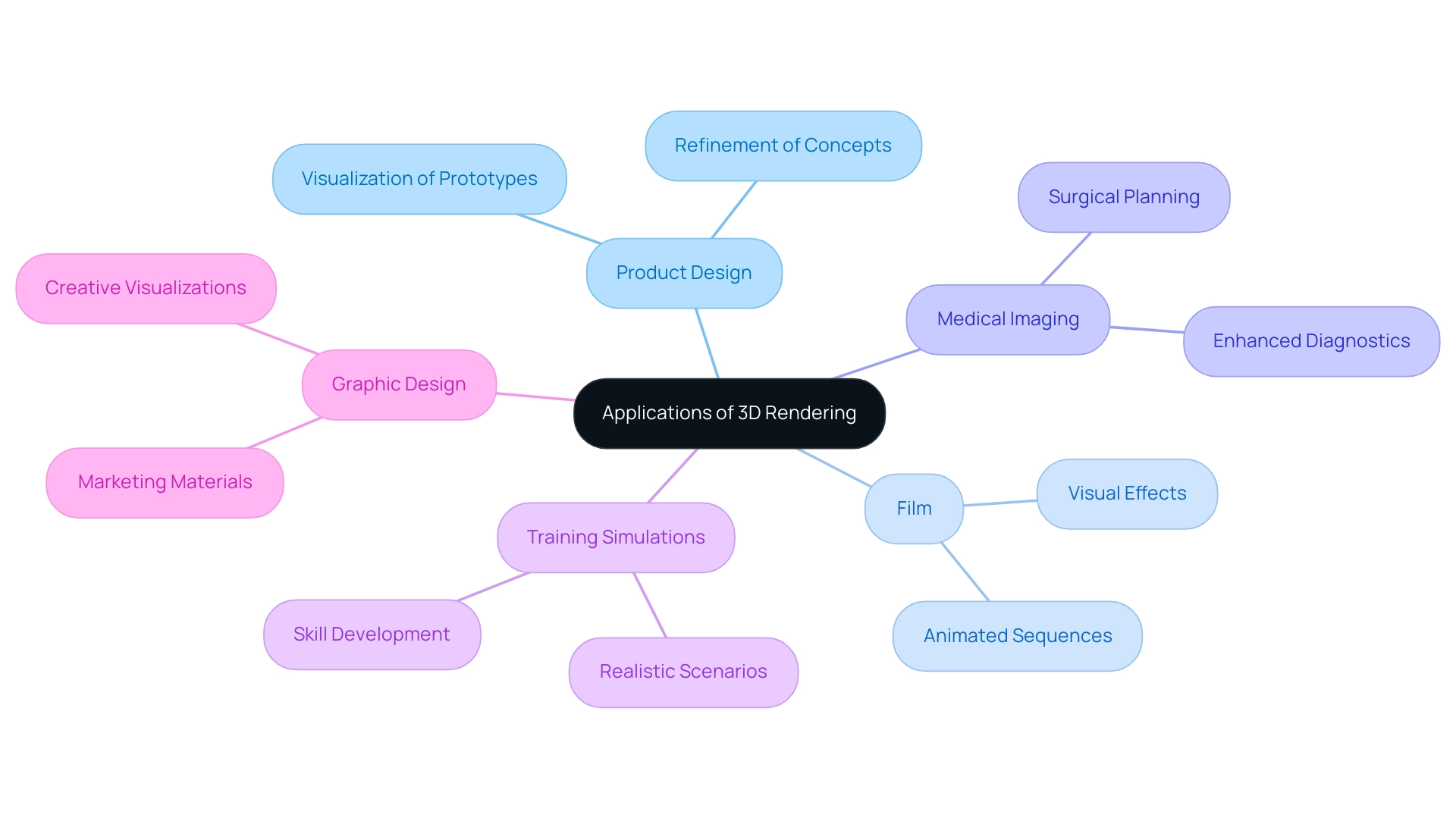 Each branch represents an industry where 3D rendering is applied, with colors distinguishing between the different industries.