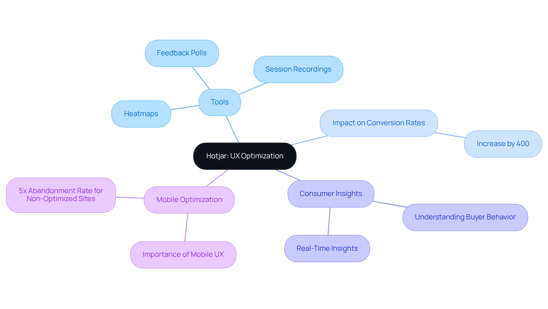 The central node represents Hotjar's role in UX. Each branch shows a different aspect of how it helps marketers understand and improve user interactions, with statistics highlighting its effectiveness.