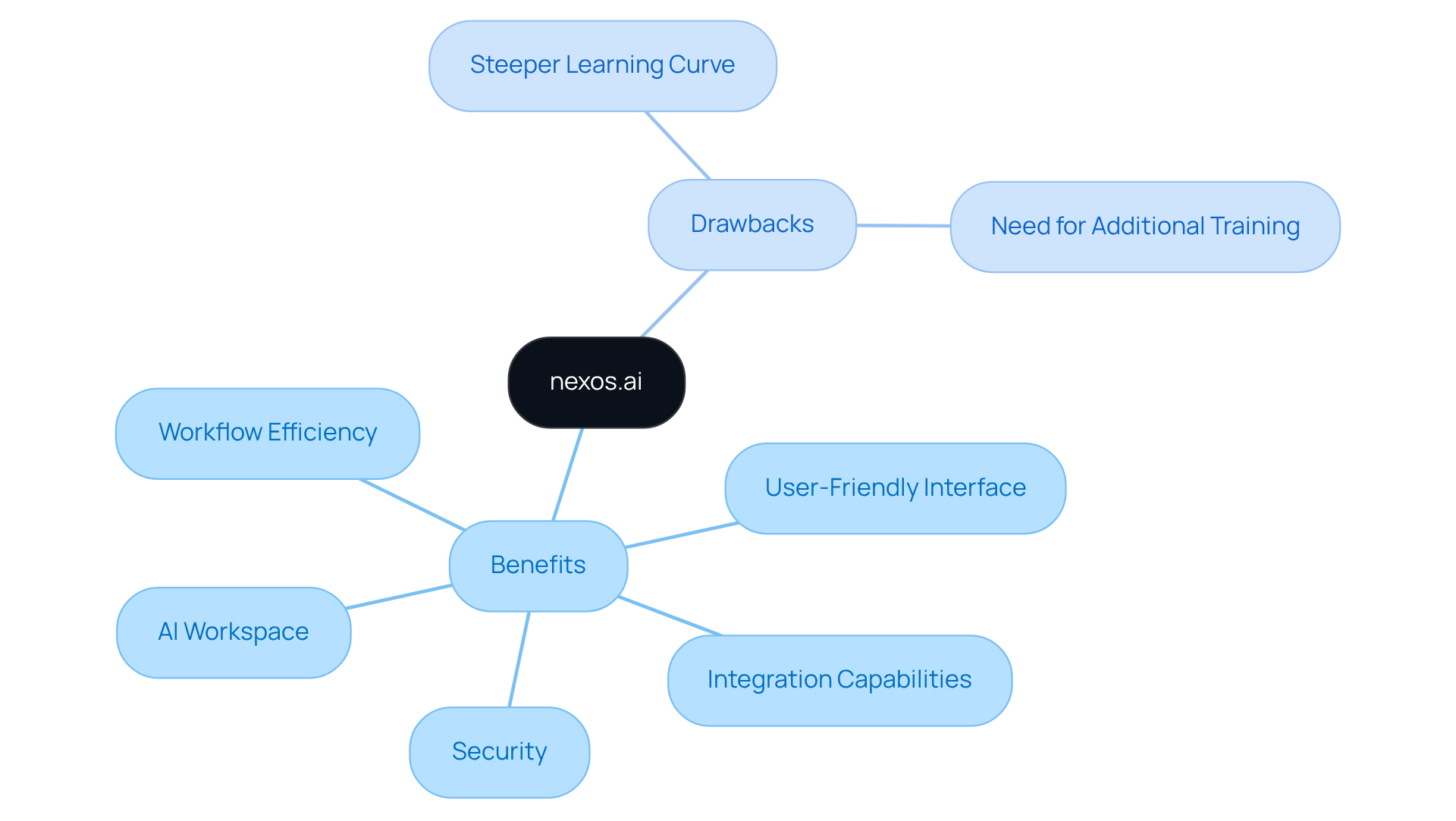 The central node represents the platform, with branches showing its advantages and disadvantages. Green branches highlight benefits, while red branches indicate drawbacks, making it easy to assess the platform at a glance.