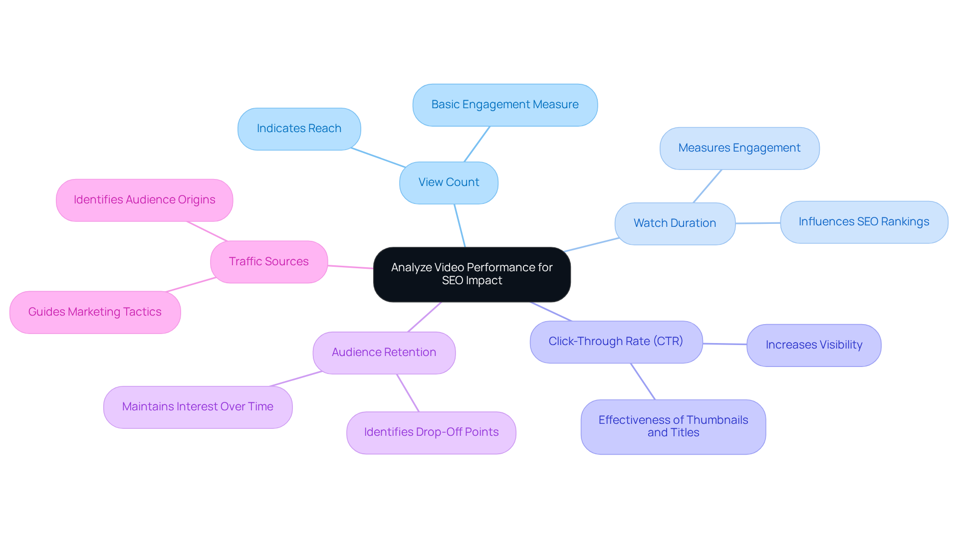 The central idea focuses on video performance analysis for SEO. Each branch represents a key metric that marketers should track, with sub-branches providing additional insights or implications.