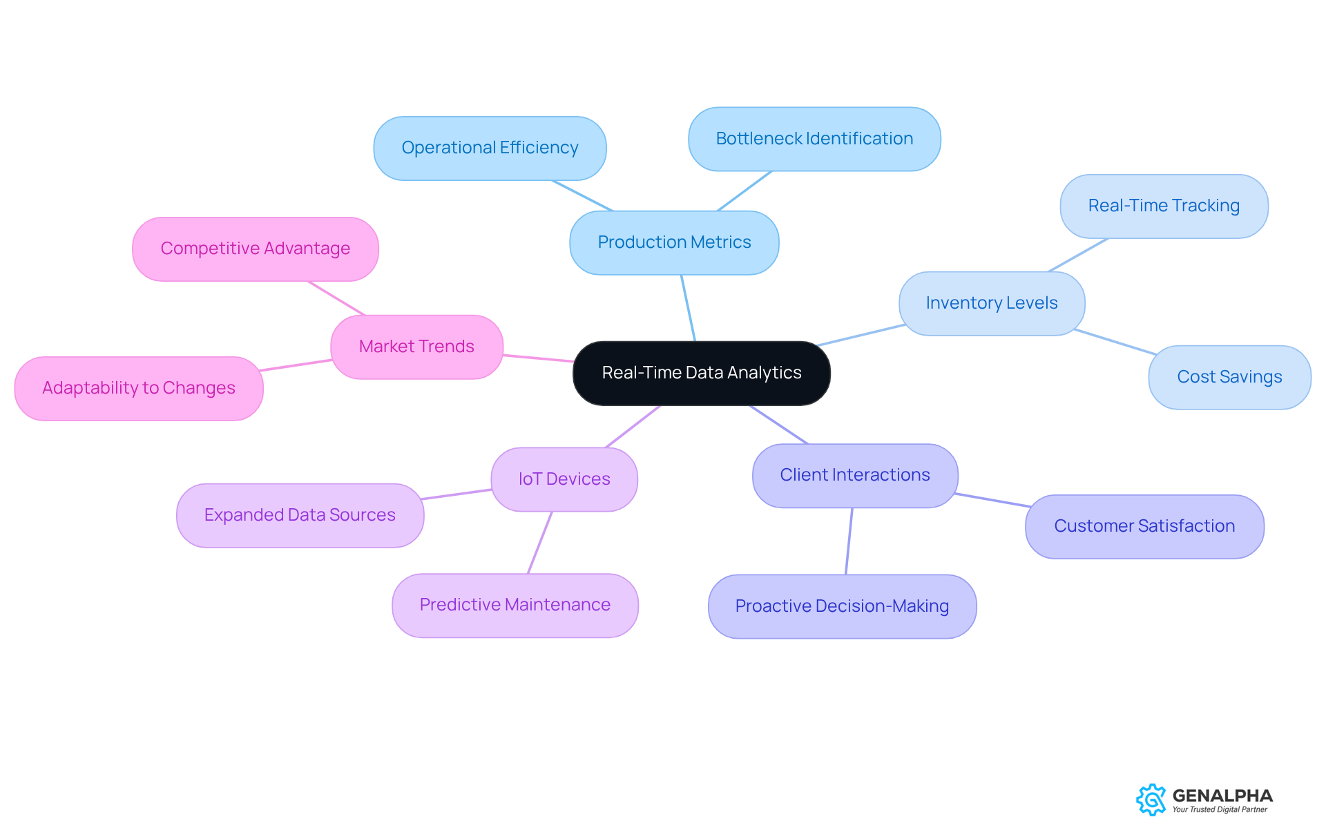 The central node represents the main topic, while the branches show different aspects and benefits of real-time data analytics. Each color-coded branch helps you quickly identify related ideas and how they contribute to informed decision-making.