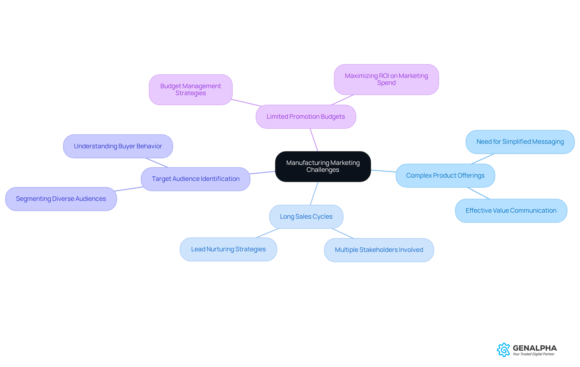 The center of the mindmap shows the main topic, while the branches represent specific challenges manufacturers face in marketing. Each branch can have further details, helping you understand the complexities involved in promoting manufacturing products.