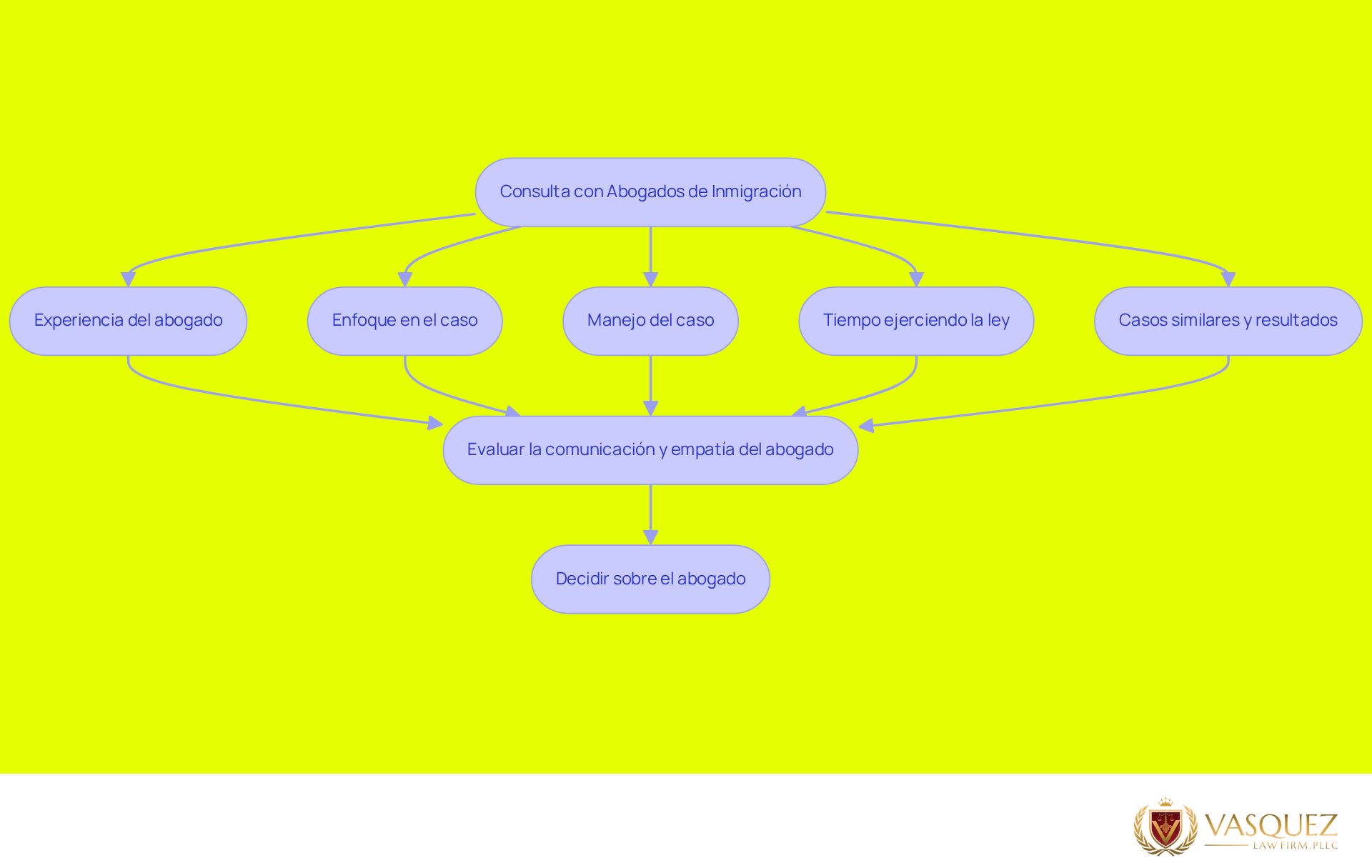 Cada cuadro representa un paso en el proceso de consulta. Sigue las flechas para ver cómo avanzar desde la consulta inicial hasta la decisión final sobre qué abogado elegir.