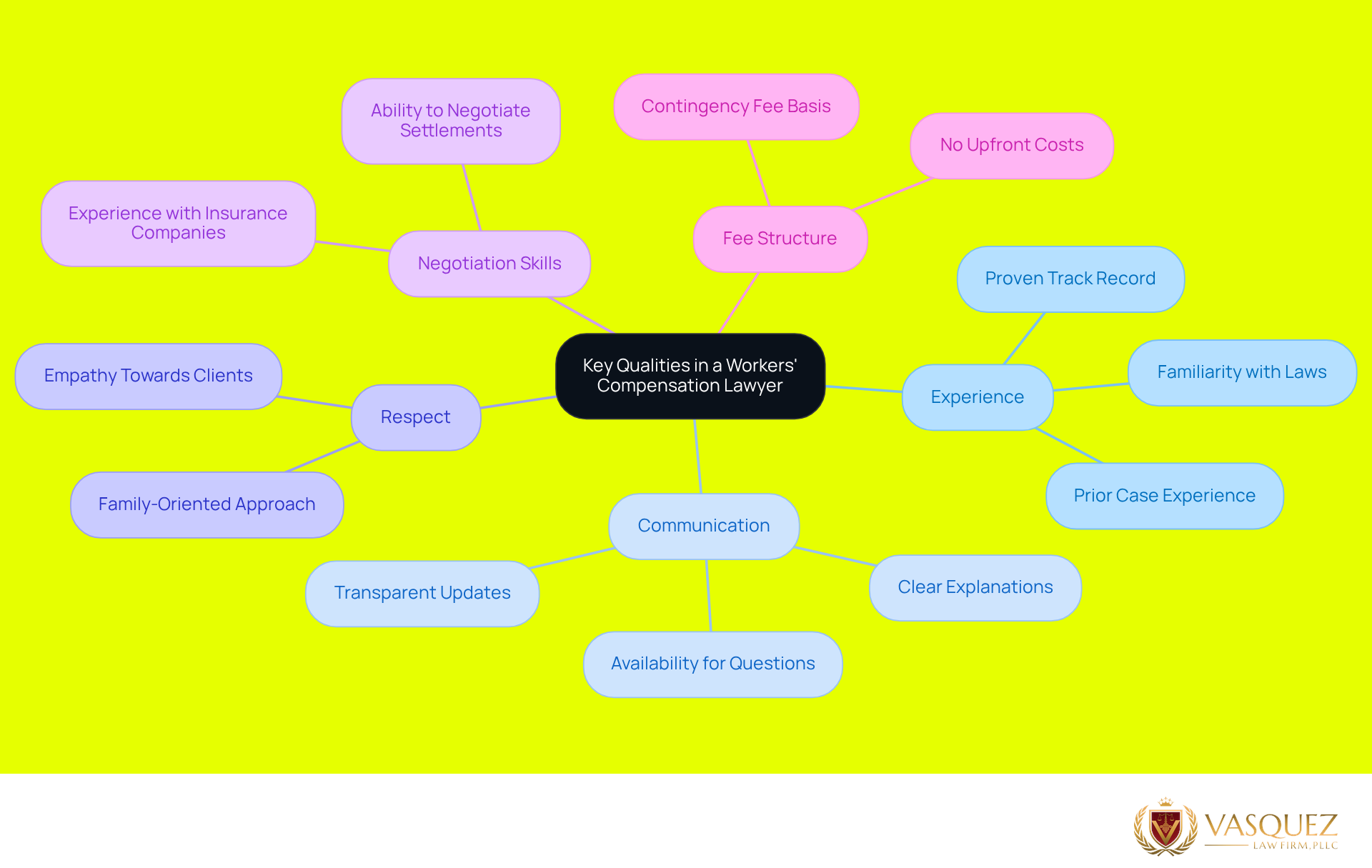 This mindmap helps you see the essential qualities to look for in a workers' compensation lawyer. Each branch represents a key quality, and the sub-branches provide more details about what to consider within that quality. Use this as a guide to ensure you choose the right attorney for your needs.