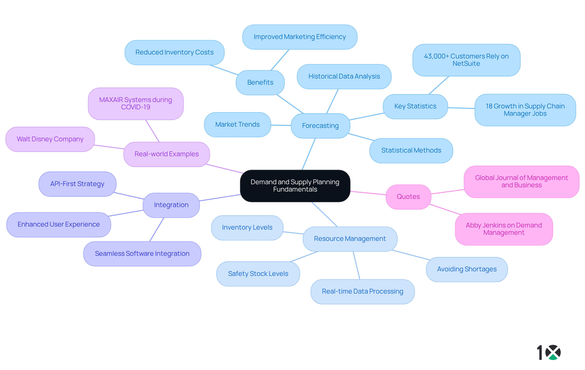 The central node represents the main topic. Each branch shows a key area related to demand and supply planning, while sub-branches provide detailed insights or examples. The different colors help distinguish between each main area, guiding you through the relationships and importance of the concepts discussed.