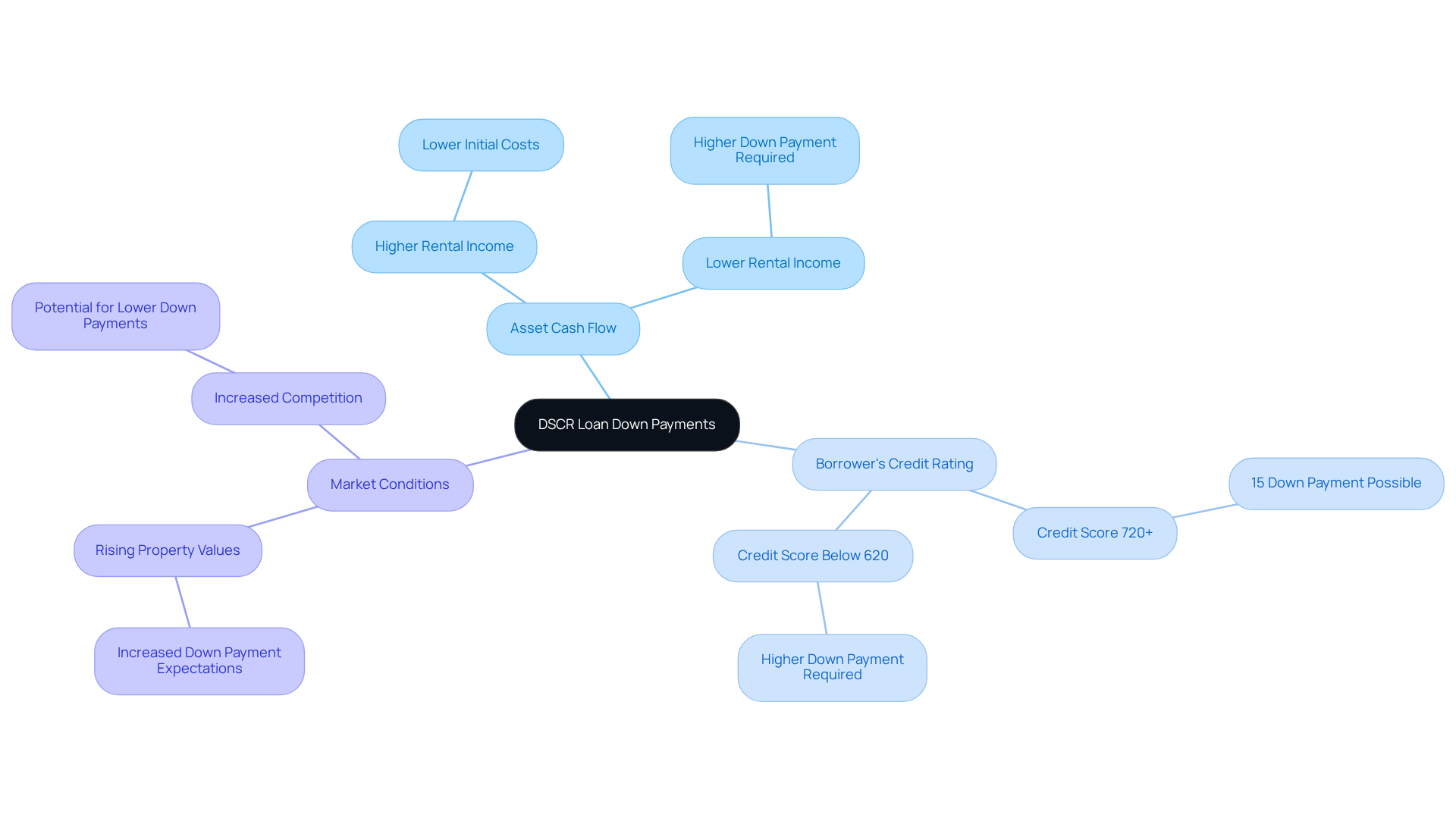 The center shows the main topic, and the branches represent the key factors that affect down payments. Each factor has its own color and explains how it impacts the loan criteria.