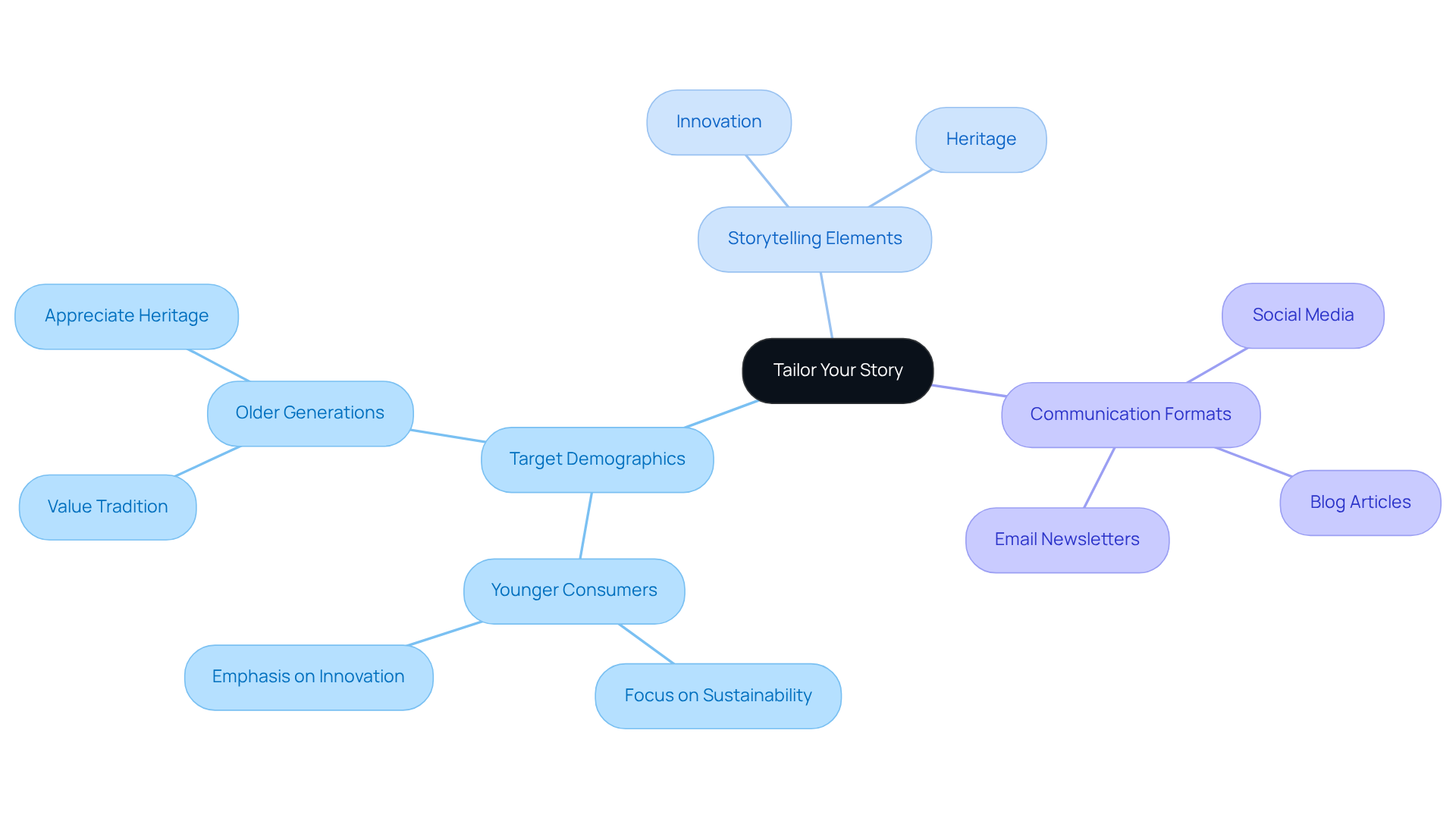 This mindmap starts with the core concept of tailoring stories. Each branch shows different demographics, storytelling elements, and formats to reach and engage audiences effectively.