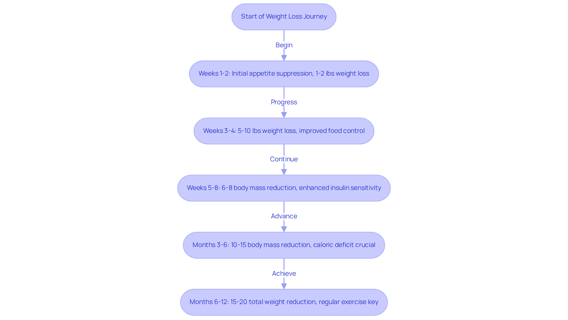 This flowchart guides you through what to expect on your weight loss journey with Tirzepatide. Each box represents a different time frame, showing how your body may respond and what changes you might notice. Follow the arrows to see how your experience evolves week by week and month by month.