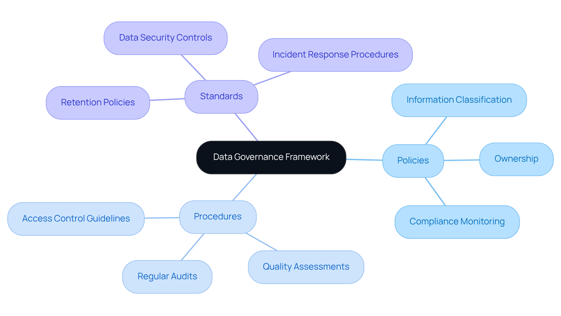 The central node represents the overall framework, while the branches show the key components and topics that contribute to effective data governance. Each branch and sub-branch illustrates how these elements work together to ensure compliance and enhance operational effectiveness.