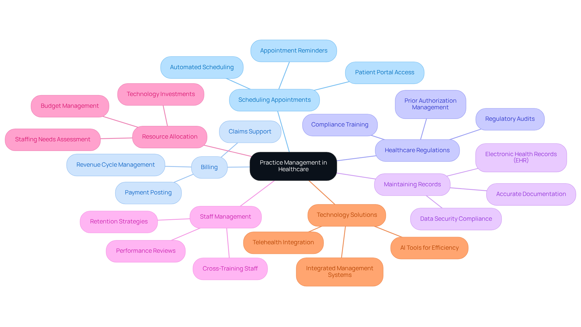 The central node represents the overall concept of practice management, while the branches show the key functions and tasks that contribute to effective management in healthcare. Each branch helps illustrate how these elements work together to improve patient care and operational efficiency. The central node represents the overall concept of practice management, while the branches show the key functions and tasks that contribute to effective management in healthcare. Each branch helps illustrate how these elements work together to improve patient care and operational efficiency.