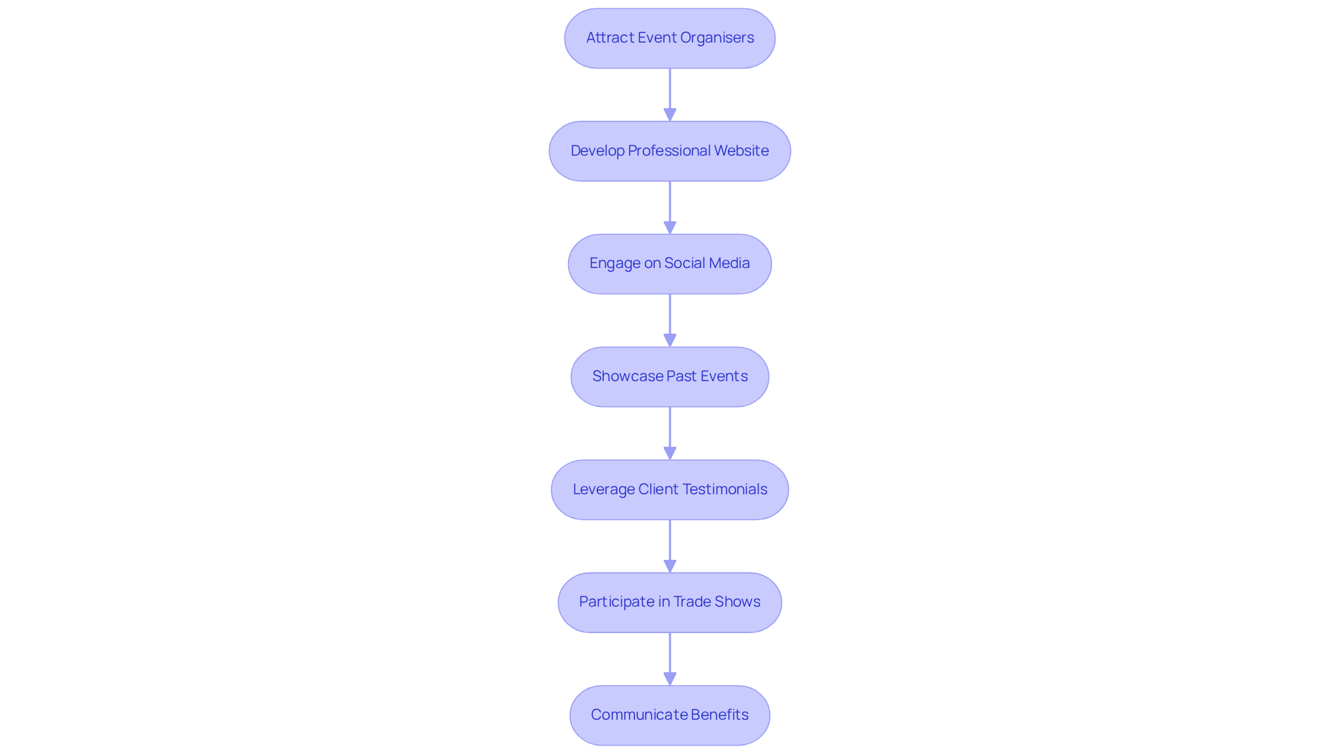 Follow the arrows to see the steps labour hire companies can take to attract event organizers. Each box represents a strategy that contributes to the overall goal.