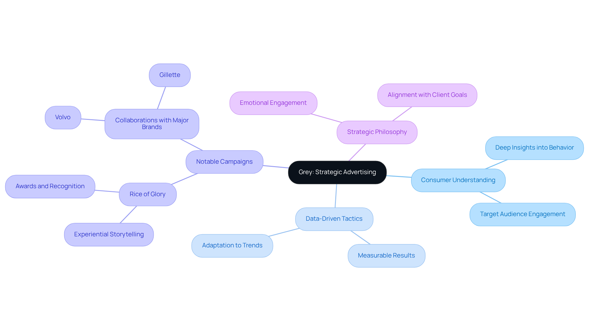 The center represents Grey's overall advertising strategy, and each branch shows important elements like their understanding of consumers, data tactics, notable campaigns, and the philosophy that guides their creative ideas.