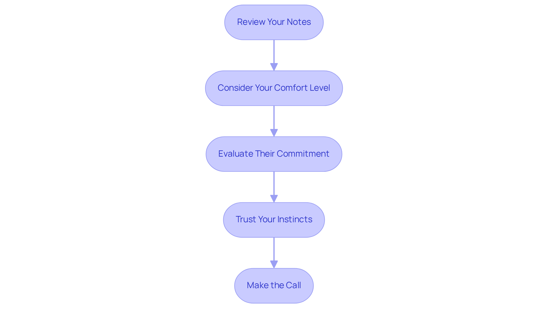 Each box represents a step in your journey to find the right real estate agent. Follow the arrows to see how each step leads to the next, guiding you through the decision-making process.