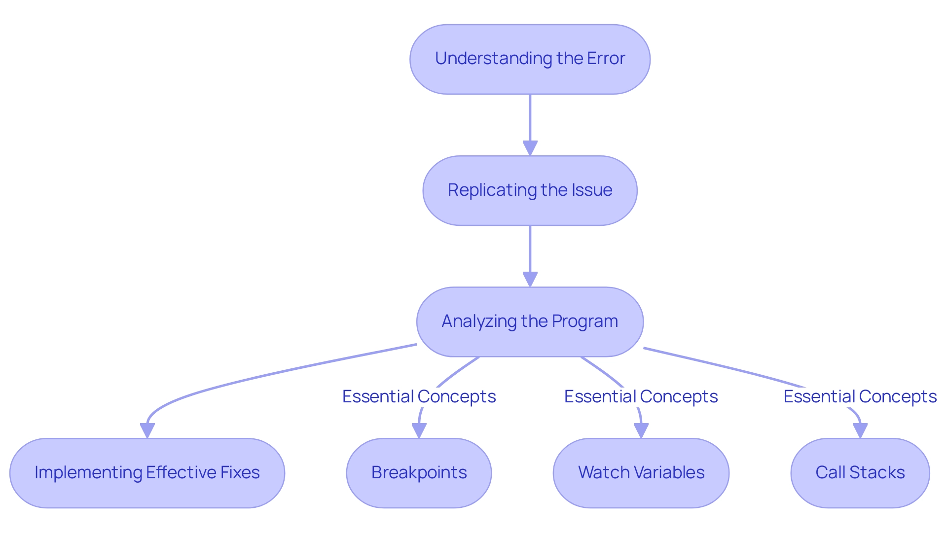 Blue boxes represent the main steps in the debugging process, while green boxes represent essential concepts that support the analysis.