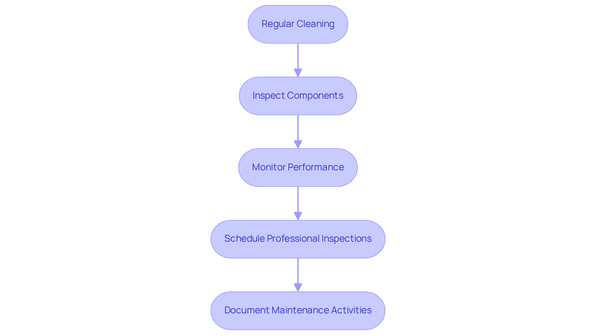 Each box shows a necessary maintenance practice. Follow the arrows to see the order in which these practices should be performed for optimal performance.
