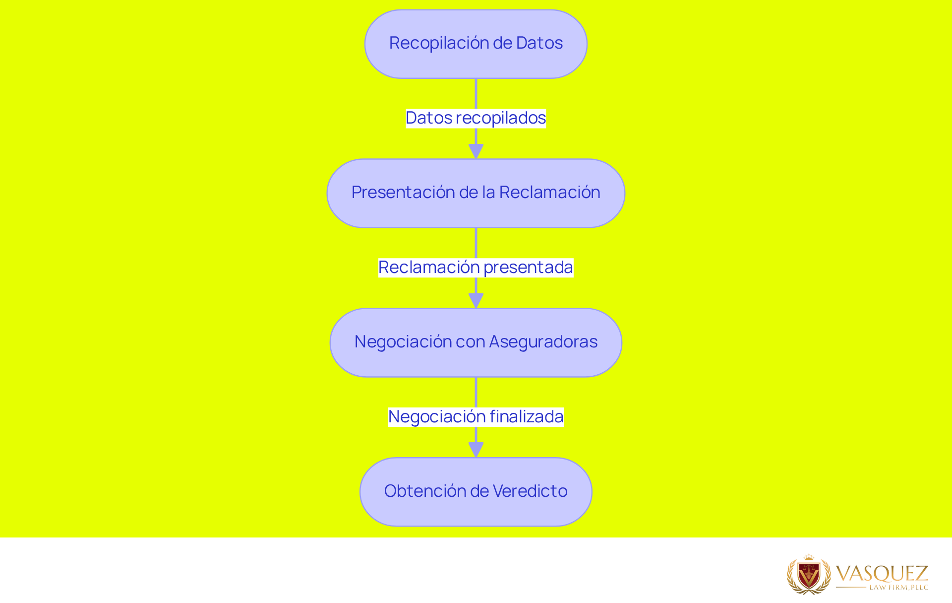 Cada paso muestra lo que debes hacer tras un accidente. Sigue las flechas para entender cómo avanzar desde la recopilación de datos hasta la obtención de un veredicto.