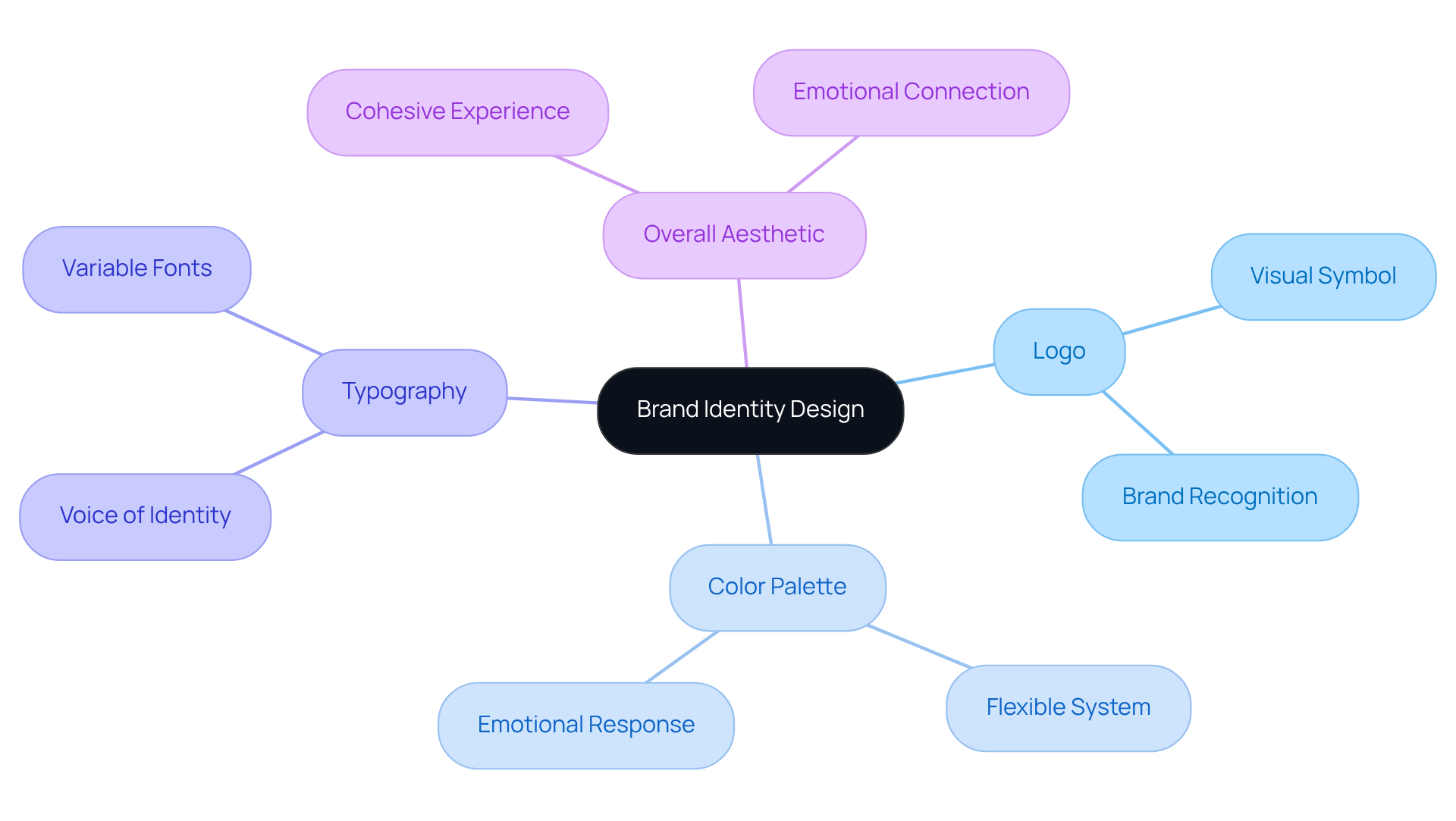 The central node represents the concept of brand identity design. Each branch shows a key component, and the sub-branches provide more details about each element's role in shaping a brand's identity. Follow the branches to understand how these elements work together to create a cohesive brand experience. The central node represents the concept of brand identity design. Each branch shows a key component, and the sub-branches provide more details about each element's role in shaping a brand's identity. Follow the branches to understand how these elements work together to create a cohesive brand experience.