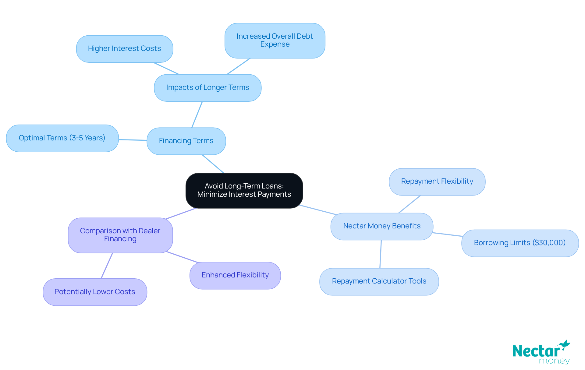 Begin at the center with the main idea, then explore branches that represent important aspects of vehicle financing, helping you understand the connections and benefits.