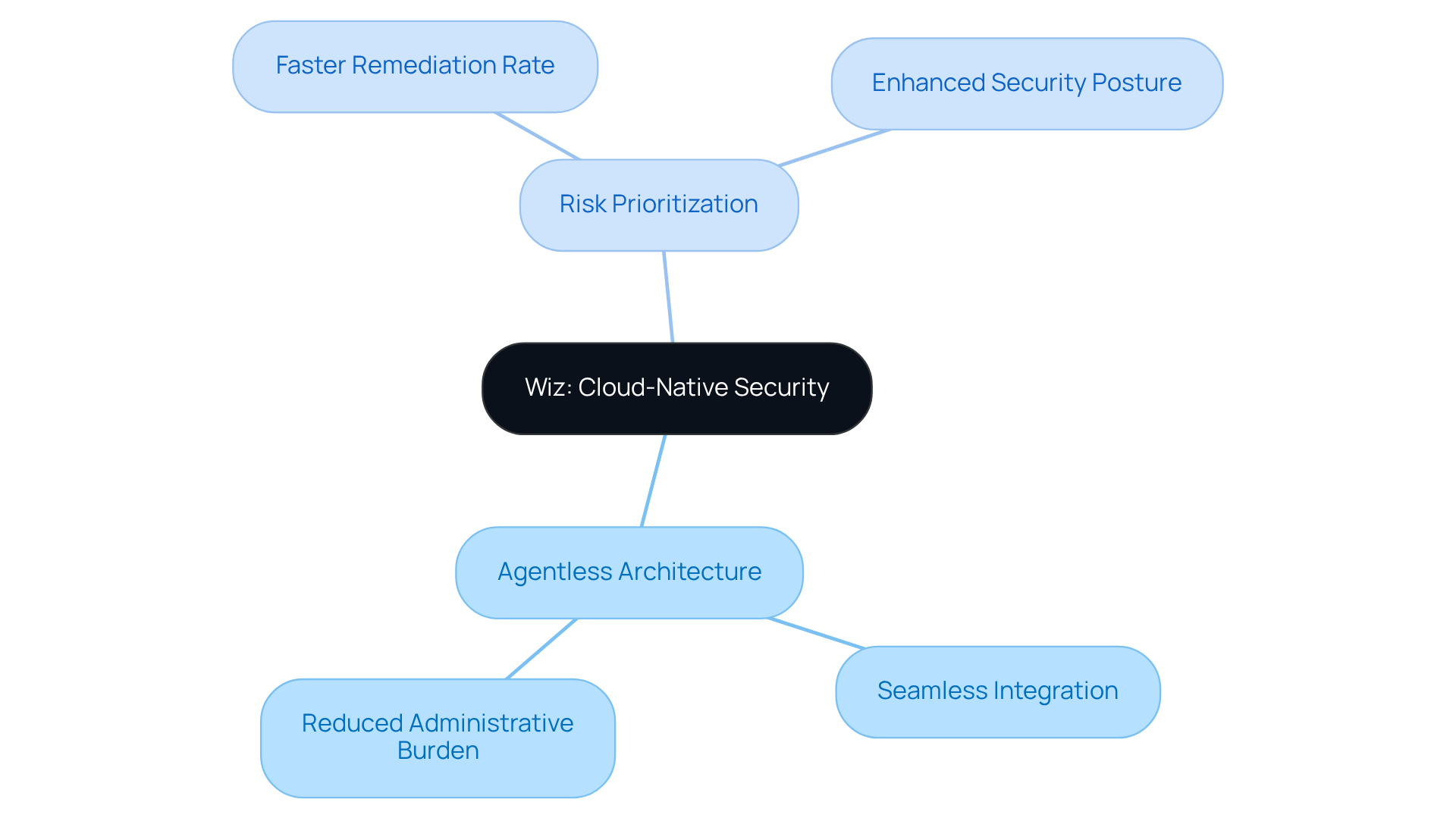 The central node represents Wiz's platform, with branches showing its features and their corresponding benefits. Follow the branches to understand how each feature contributes to improved security management.