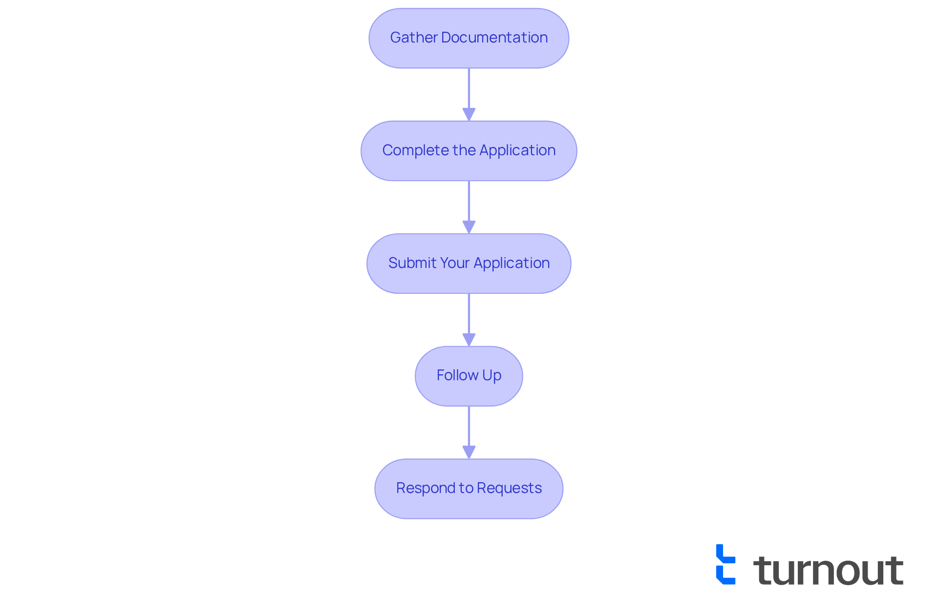 Each box represents a crucial step in your application journey. Follow the arrows to understand how to move from one step to the next, ensuring you don't miss any important actions along the way.