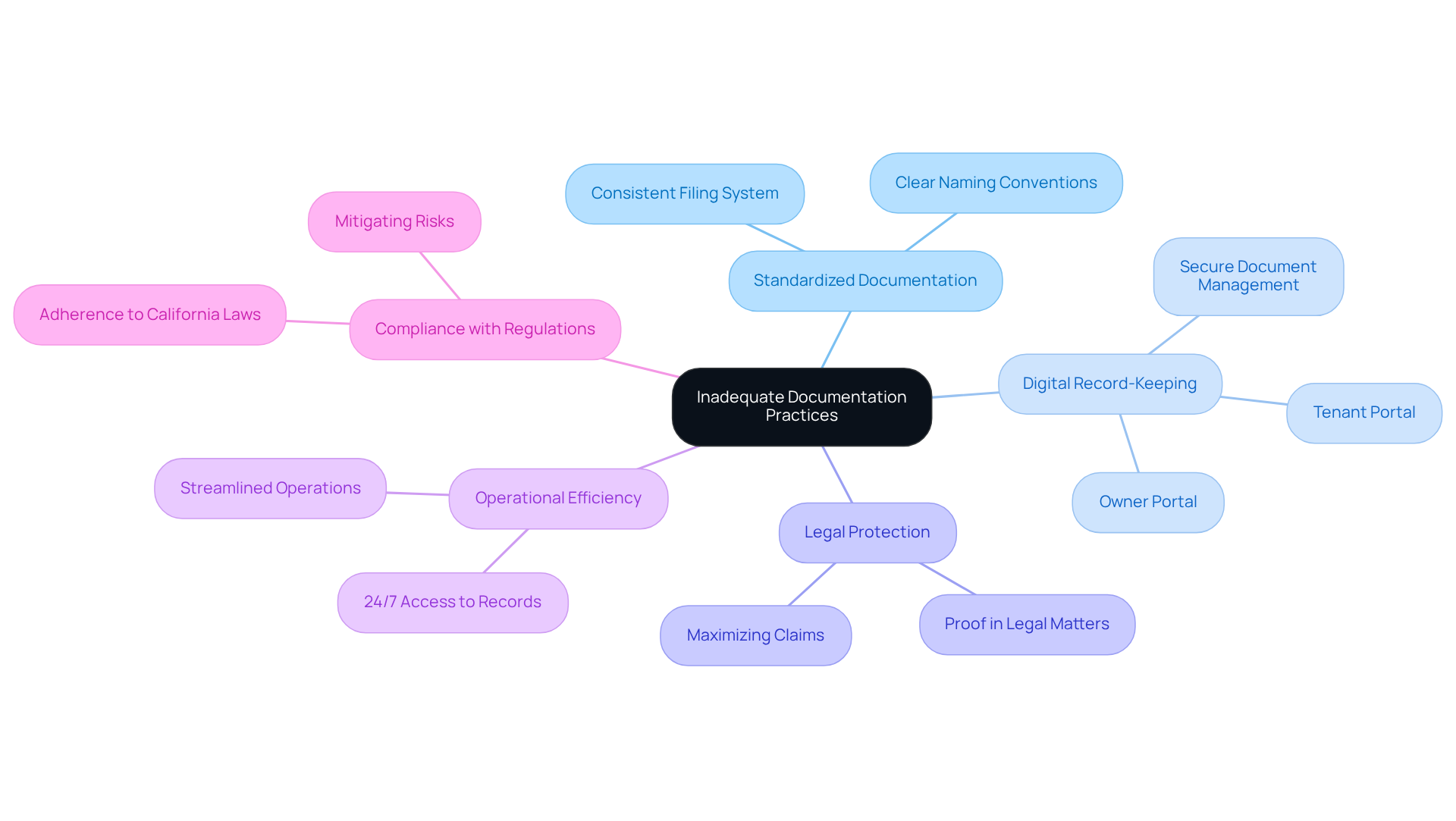 This mindmap starts with the main issue of inadequate documentation and branches out to show how it connects to various practices and tools that can help. Each branch represents a different aspect of documentation, making it easy to see how they all relate to improving management and compliance.