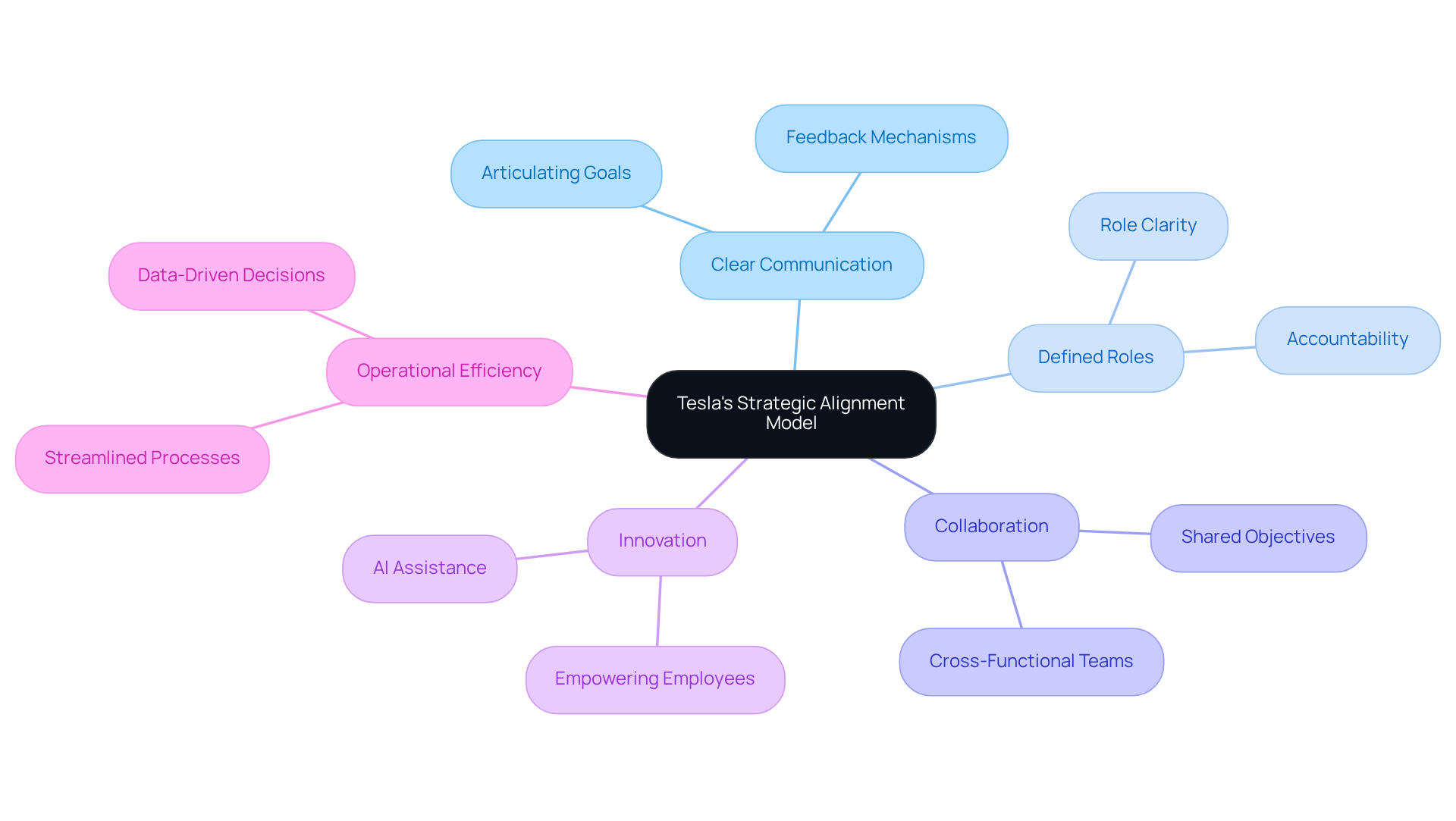 This mindmap illustrates how Tesla aligns its workforce with its mission. Each branch represents a key component of the model, showing how clear communication and defined roles contribute to collaboration and innovation, ultimately driving team efficiency.