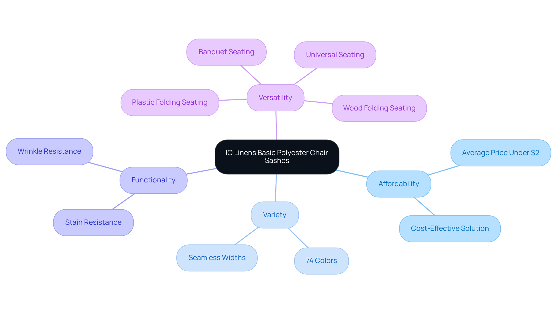 The central node represents the product, while branches show its key features and benefits. Each color-coded branch helps you quickly identify different aspects, making it easy to understand how these sashes can enhance your event. The central node represents the product, while branches show its key features and benefits. Each color-coded branch helps you quickly identify different aspects, making it easy to understand how these sashes can enhance your event.