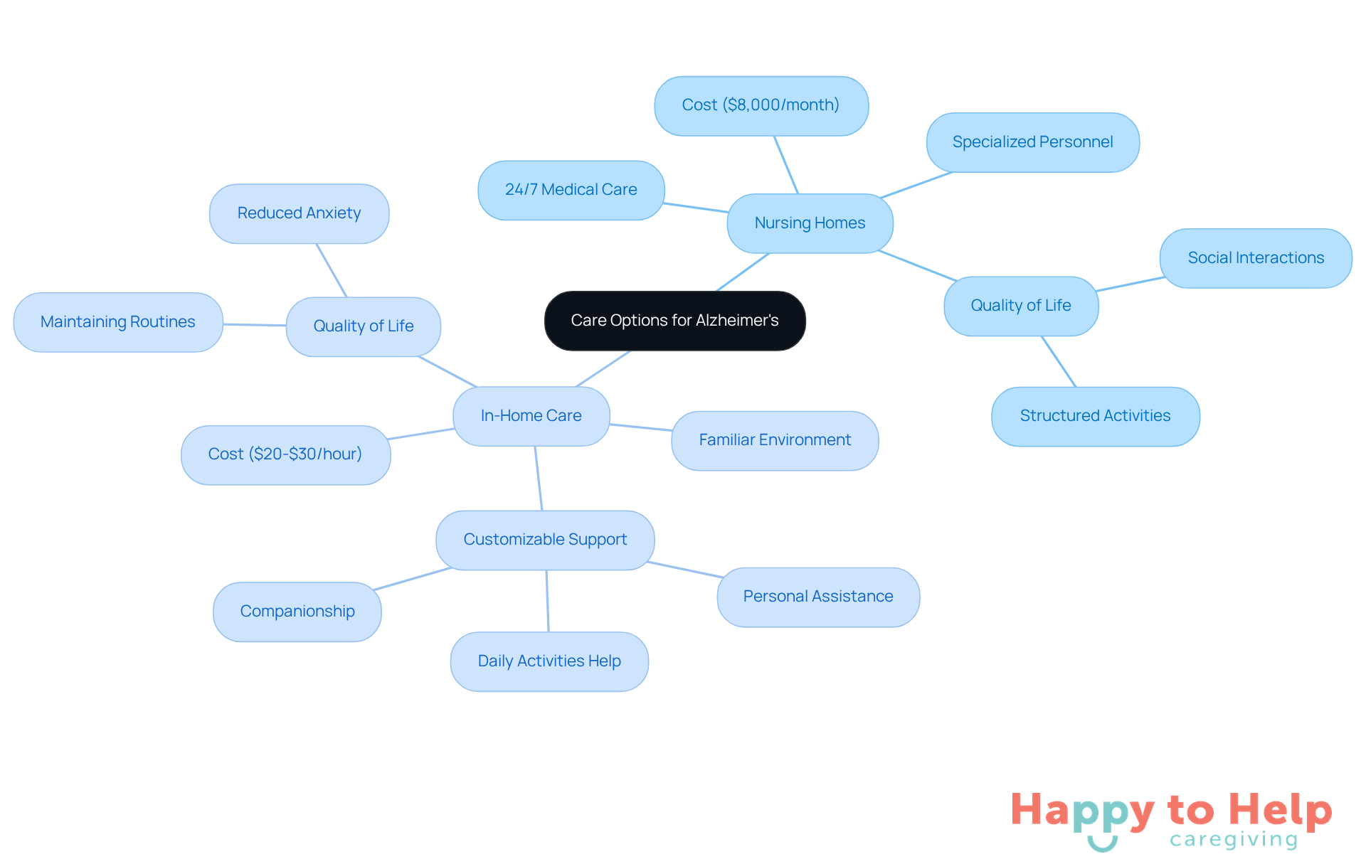 The central node represents the main topic of care options. Each branch shows a different care option, with sub-branches detailing important factors to consider, helping families make informed decisions.
