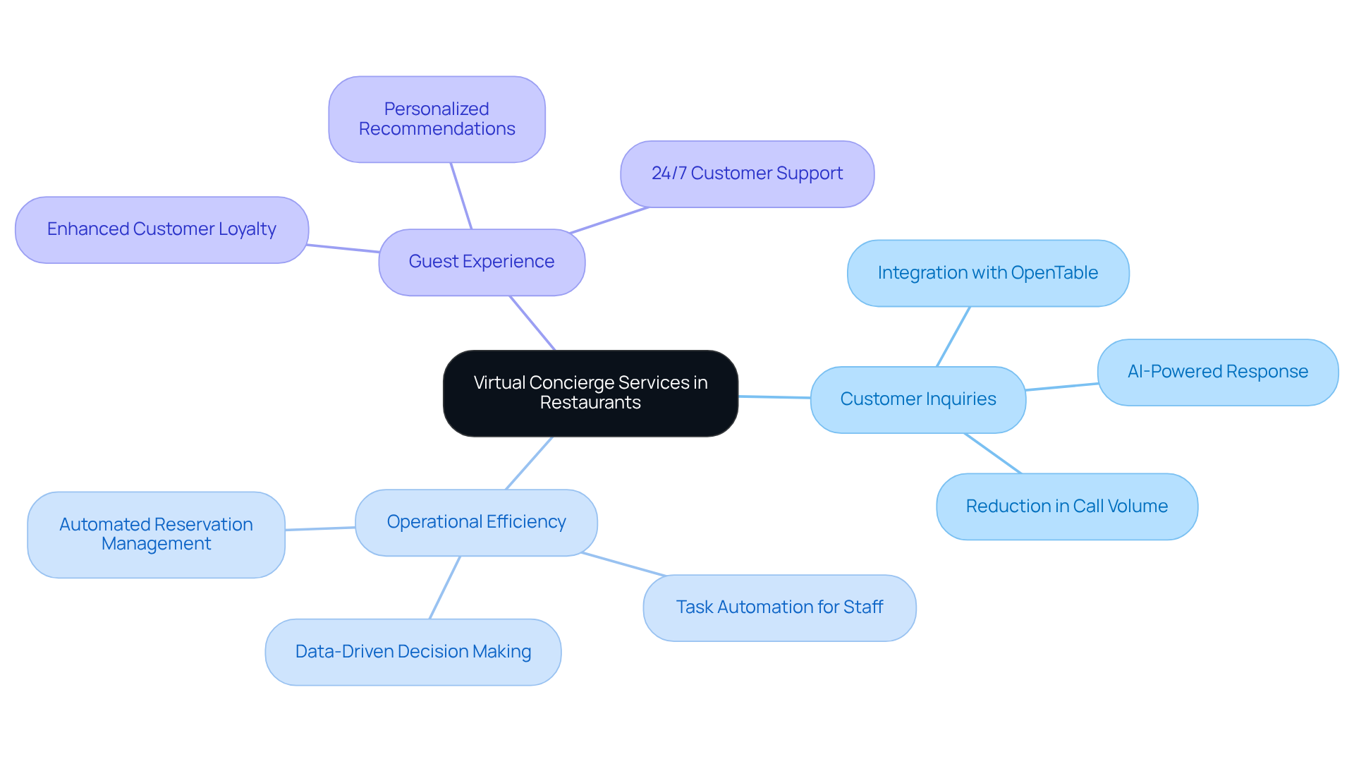 The central idea is the virtual concierge service. Each branch represents an area of impact, showing how it benefits restaurants in various ways. Follow the branches to understand the connections and significance of these services in enhancing the dining experience. The central idea is the virtual concierge service. Each branch represents an area of impact, showing how it benefits restaurants in various ways. Follow the branches to understand the connections and significance of these services in enhancing the dining experience.