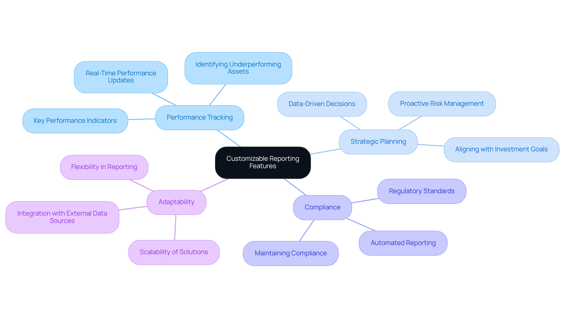 This mindmap illustrates how customizable reporting features support investment managers. Start at the center with the main topic, then explore each branch to see how it contributes to performance tracking, compliance, and strategic planning.