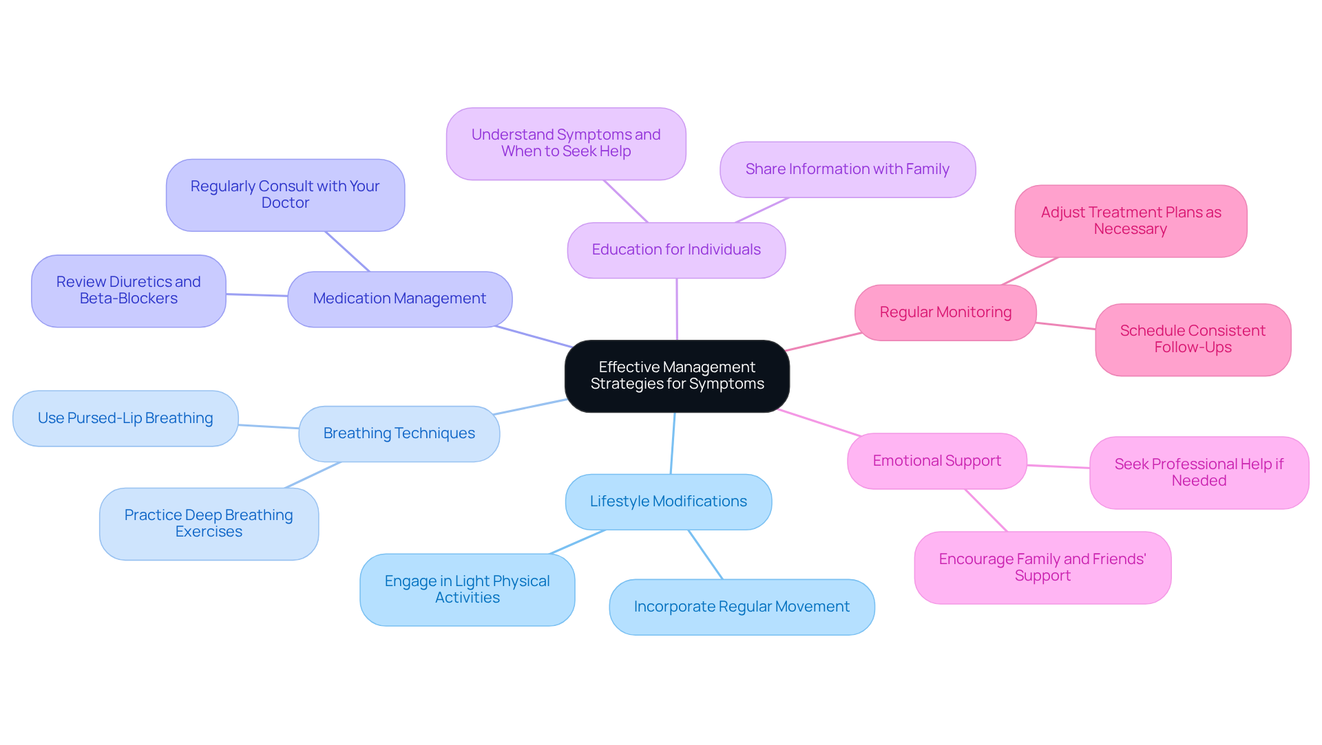 This mindmap starts with the main idea in the center and branches out to show different strategies for managing symptoms. Each branch represents a key strategy, and the sub-branches provide specific actions you can take. It's a great way to visualize how these strategies connect and support each other. This mindmap starts with the main idea in the center and branches out to show different strategies for managing symptoms. Each branch represents a key strategy, and the sub-branches provide specific actions you can take. It's a great way to visualize how these strategies connect and support each other.