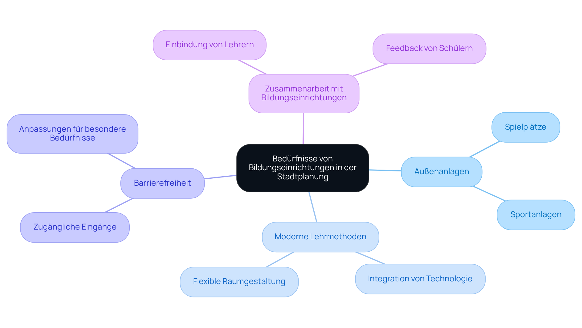 Im Zentrum steht das Thema der Bedürfnisse von Bildungseinrichtungen. Die Äste zeigen die verschiedenen Aspekte, die bei der Stadtplanung berücksichtigt werden sollten. Je mehr Äste und Unteräste, desto detaillierter wird das Thema behandelt.