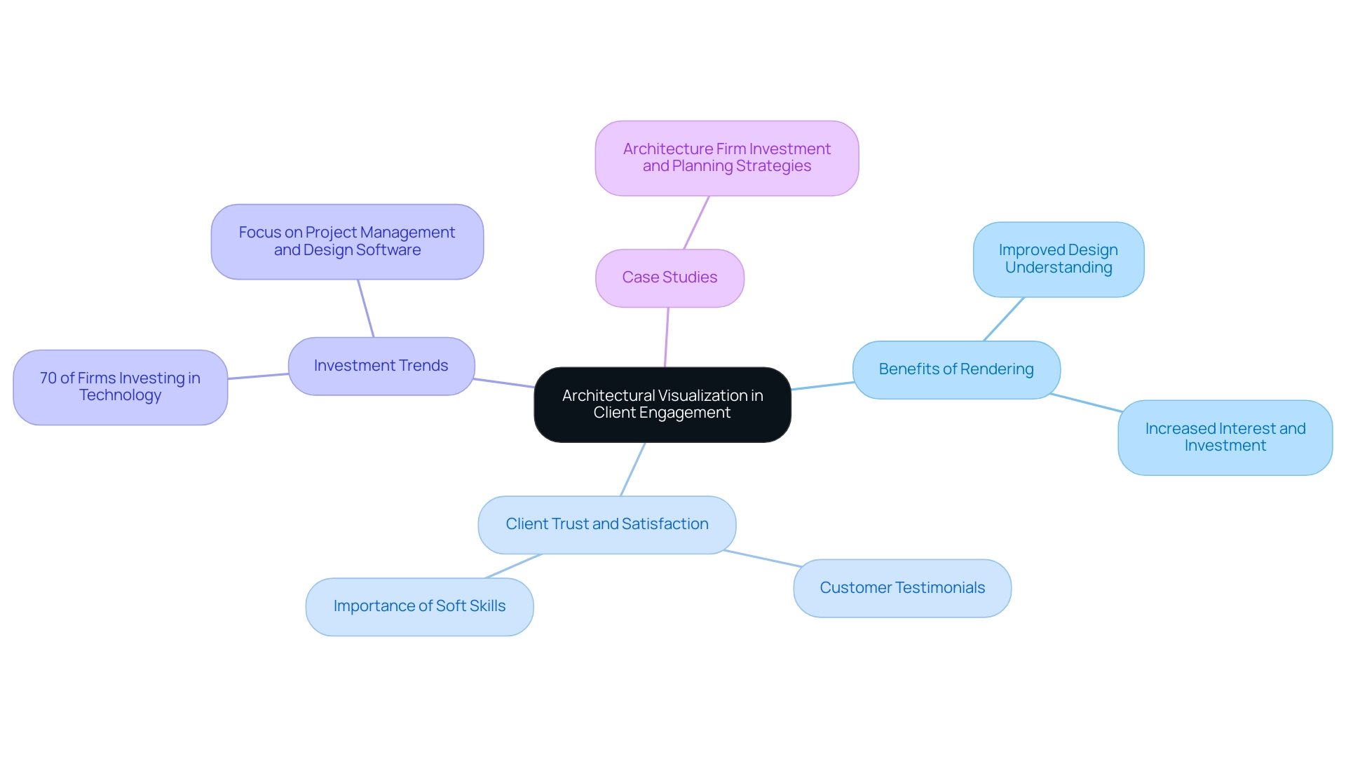 The central node represents architectural visualization's role, with branches detailing its benefits, client trust, investment trends, and case study insights.