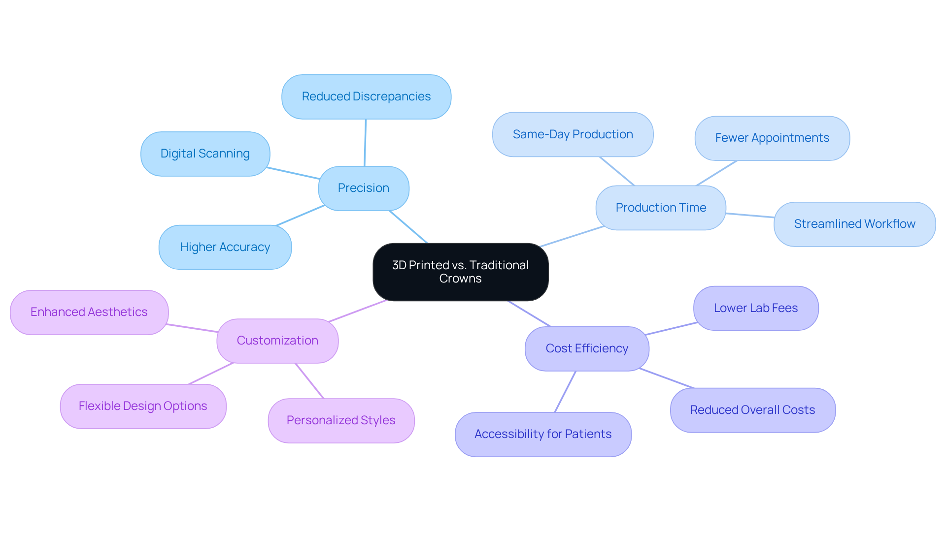 The central node represents the overall comparison, while each branch illustrates a specific advantage of 3D printed crowns. The sub-points give more depth to each advantage, making it easier to understand why 3D printed crowns may be a better choice.