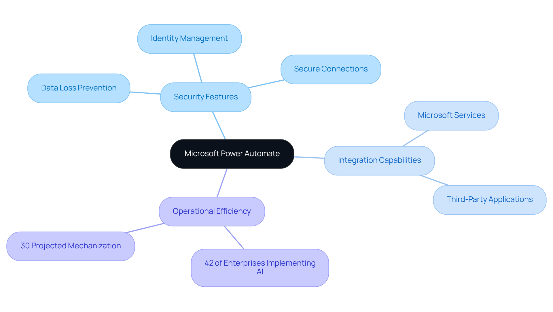 The central node represents Microsoft Power Automate, with branches showing its key features and benefits. Each branch highlights important aspects like security, integration, and efficiency, making it easy to understand how they connect. The central node represents Microsoft Power Automate, with branches showing its key features and benefits. Each branch highlights important aspects like security, integration, and efficiency, making it easy to understand how they connect.