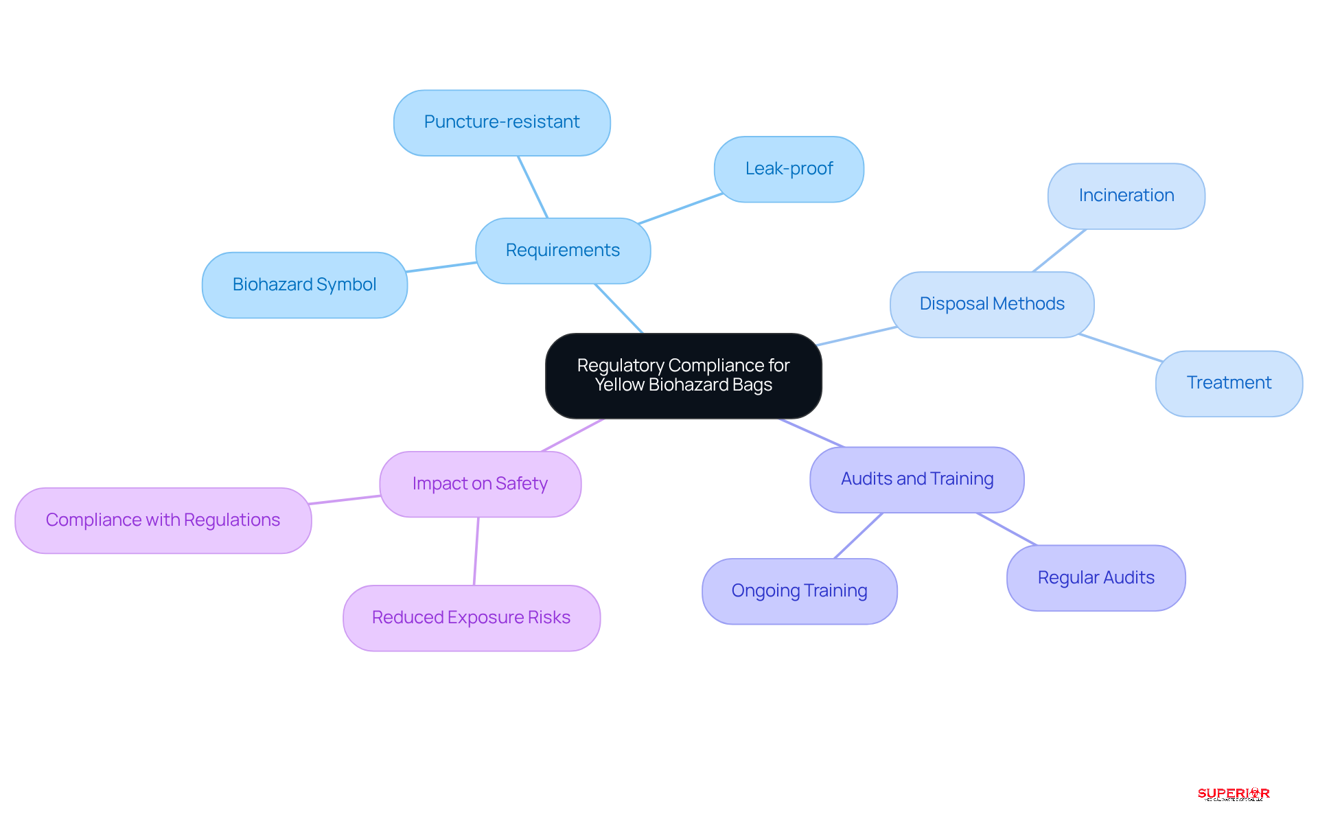 Start at the center with the main topic, then explore each branch to understand the requirements, disposal methods, and the importance of training and audits in maintaining compliance.